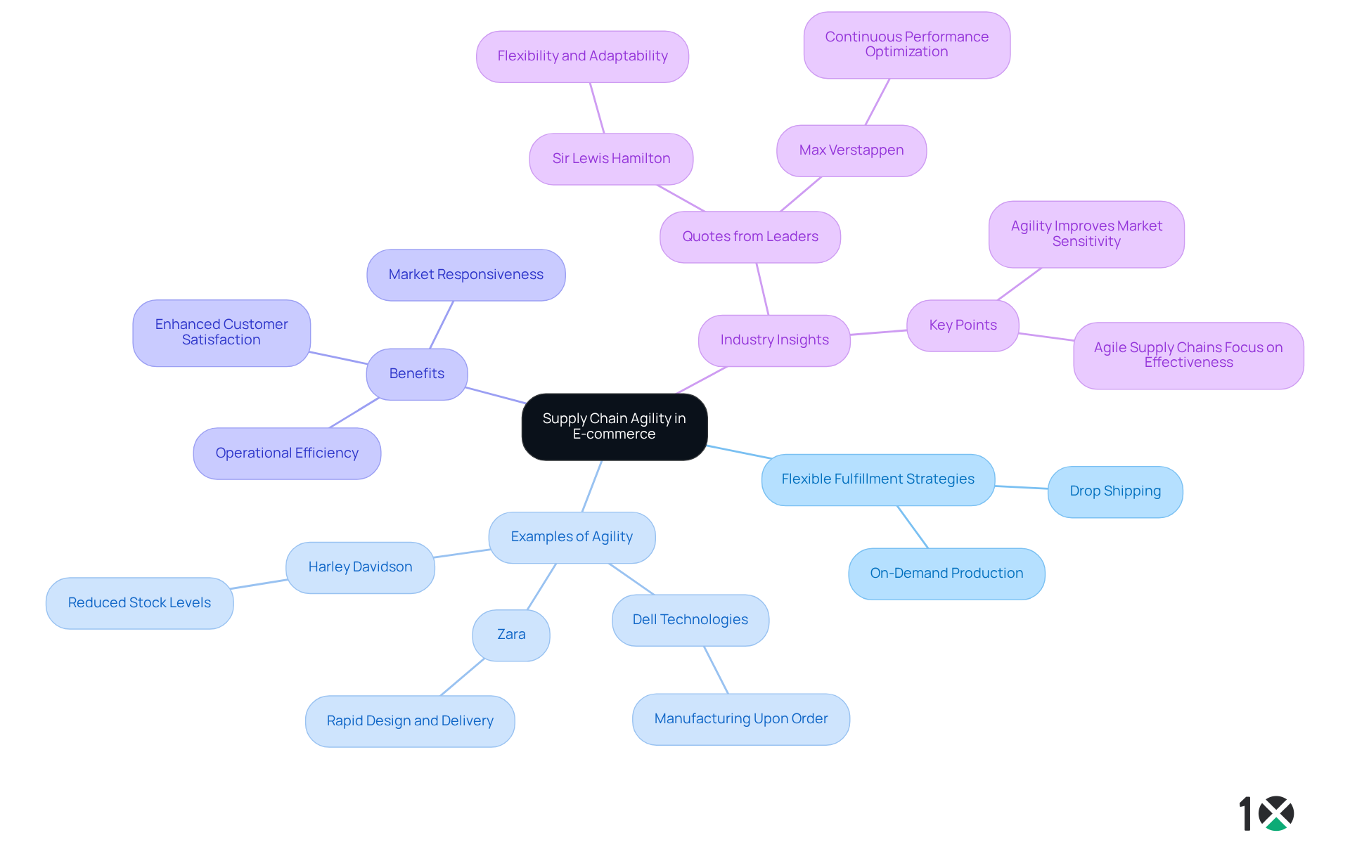 The central idea is supply chain agility, with branches showing how flexible strategies boost efficiency and customer satisfaction, along with real-world examples and insights from industry leaders.