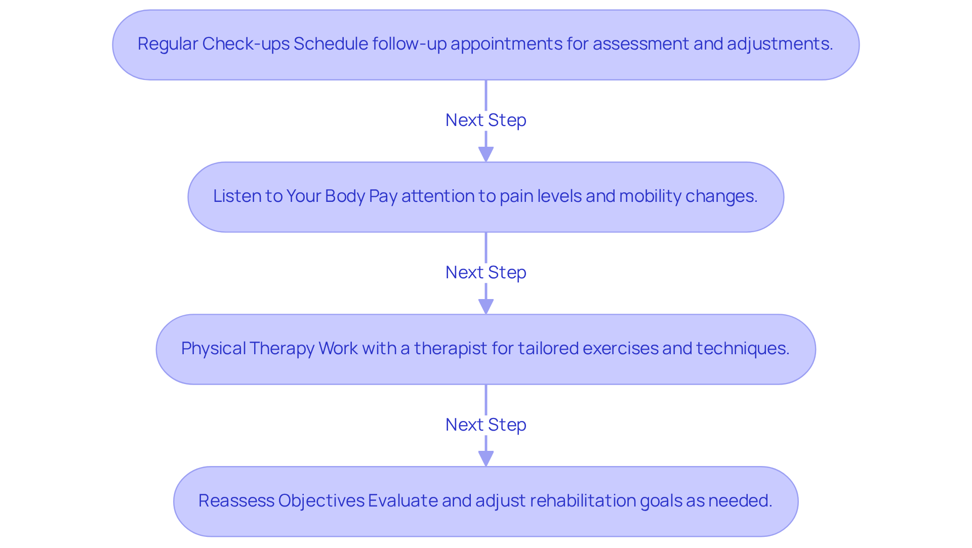 Each box represents a crucial step in your recovery journey. Follow the arrows to see how each step leads to the next, ensuring a comprehensive approach to healing.