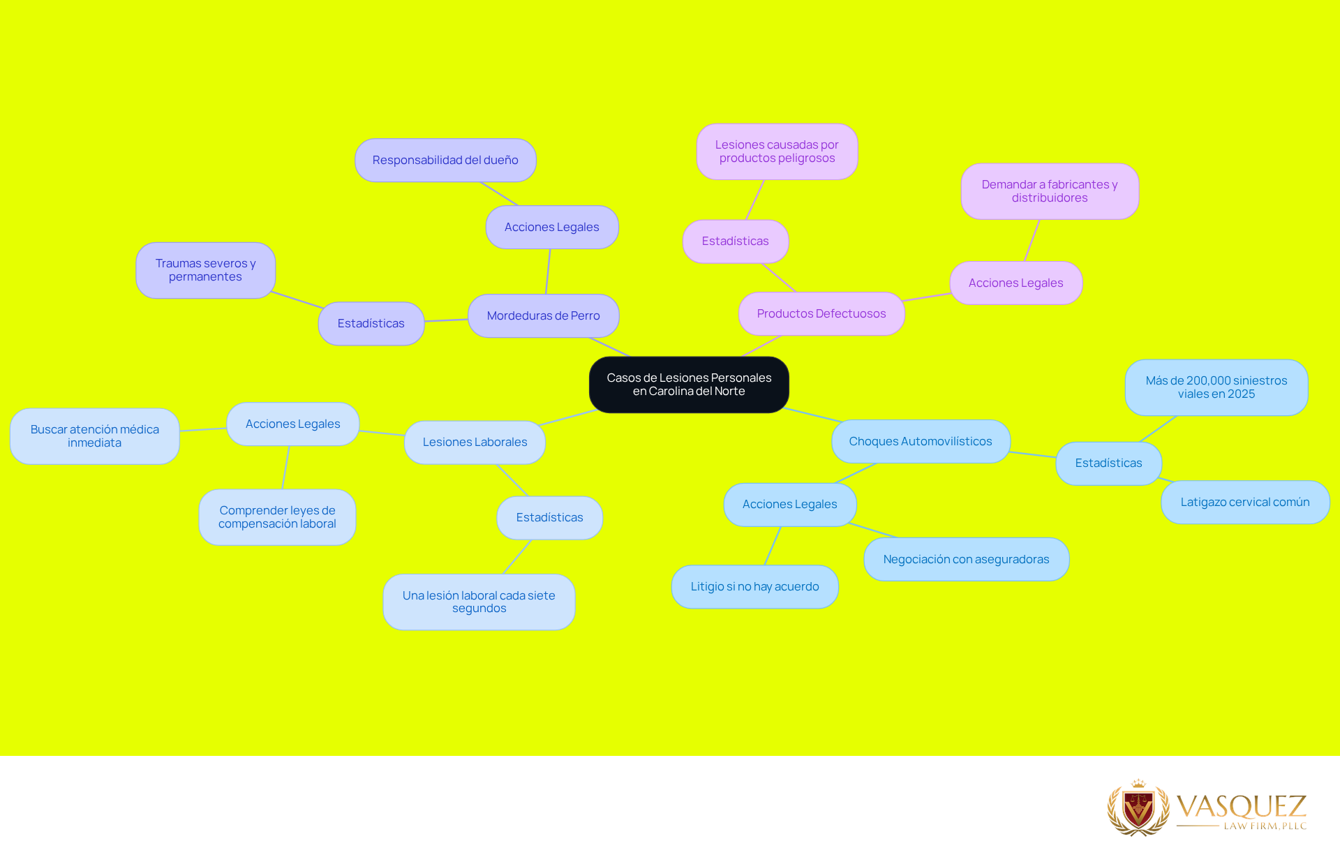 El nodo central representa todos los casos de lesiones personales, mientras que cada rama muestra un tipo específico de caso con detalles adicionales. Las sub-ramas brindan información adicional como estadísticas o procedimientos legales relacionados.
