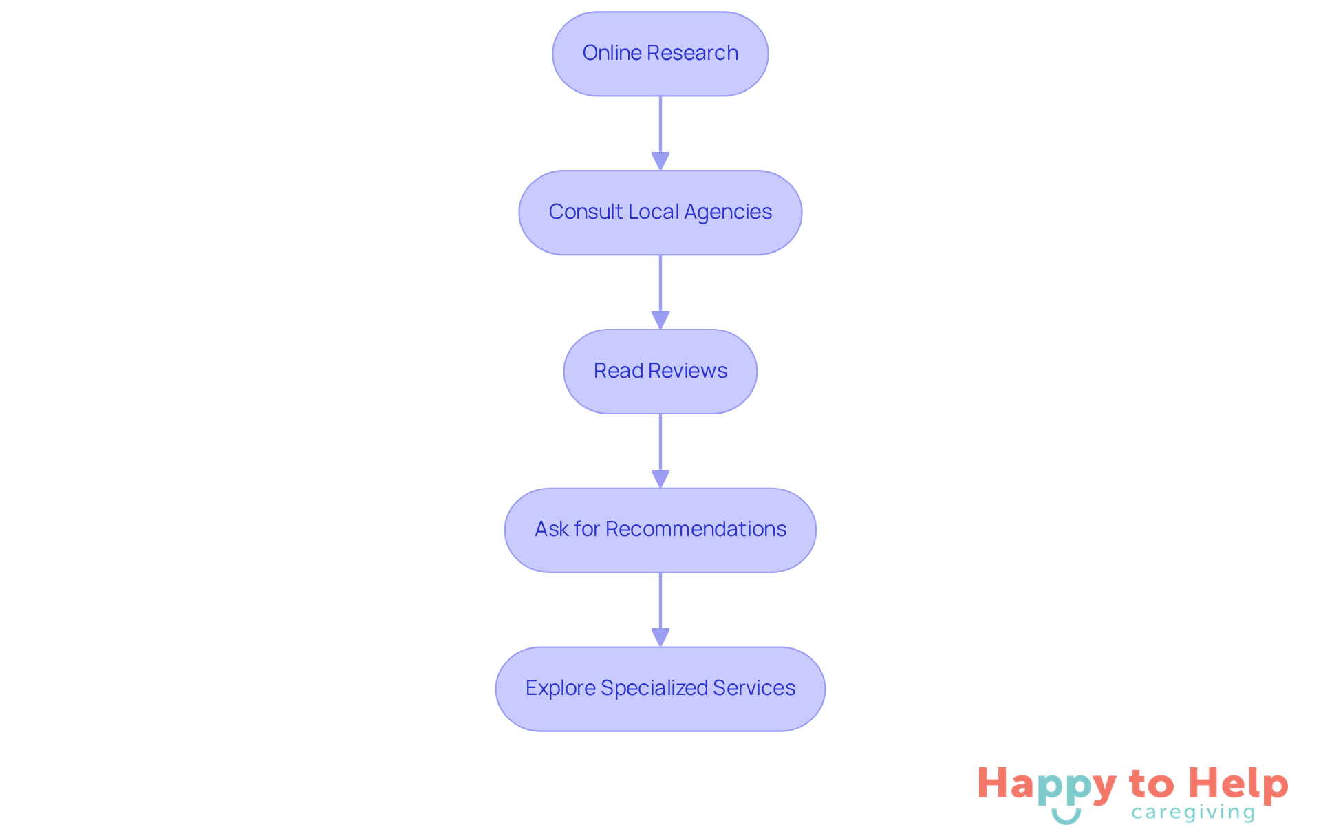 Each box represents a step in finding caregiving services. Follow the arrows to see the order in which you should take these actions to ensure the best care for your loved ones.