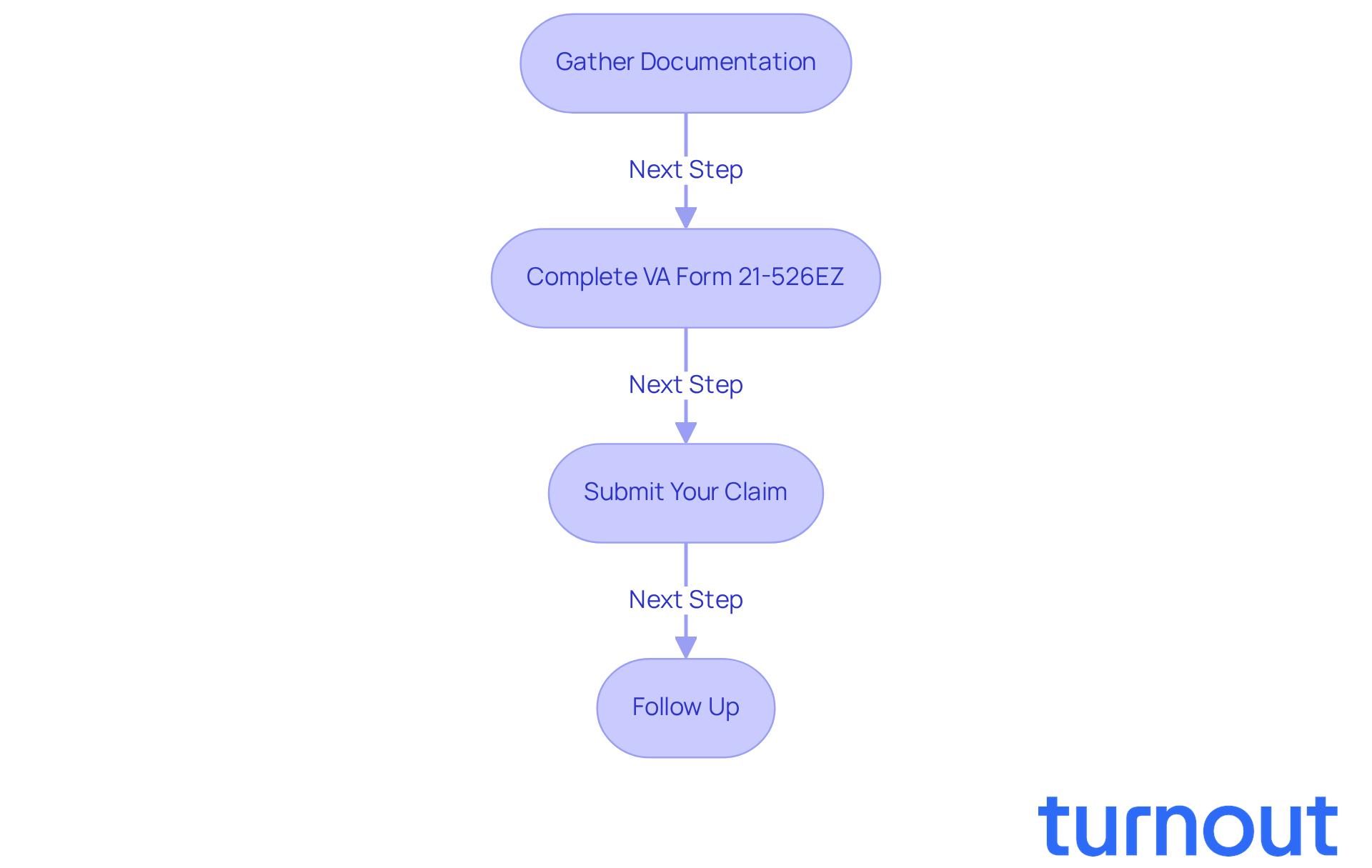 Each box represents a step you need to take in the application process. Follow the arrows to see what comes next, and remember to complete each step before moving on!