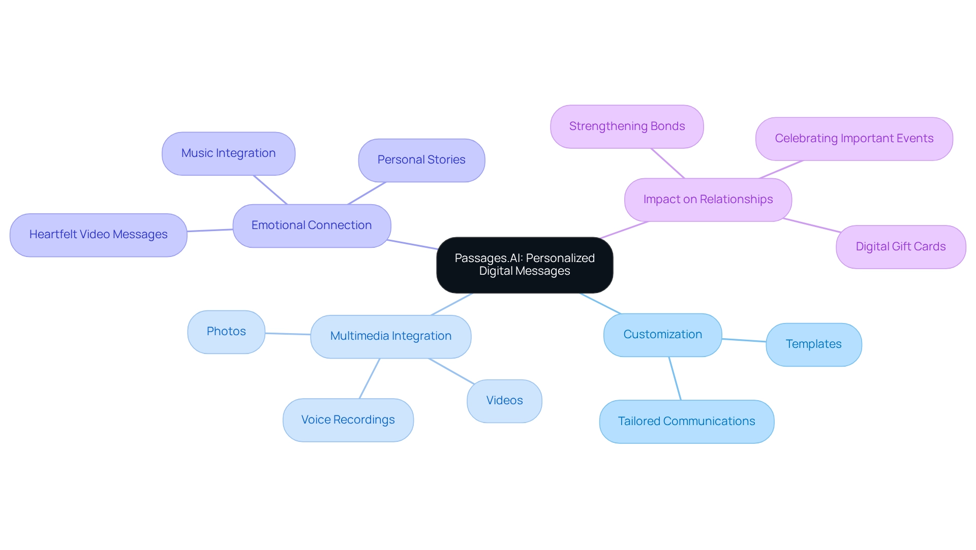 The central idea is Passages.AI, with branches showing how customization and multimedia enhance memory preservation and emotional connections. Each leaf represents a specific feature or benefit that contributes to creating meaningful interactions.