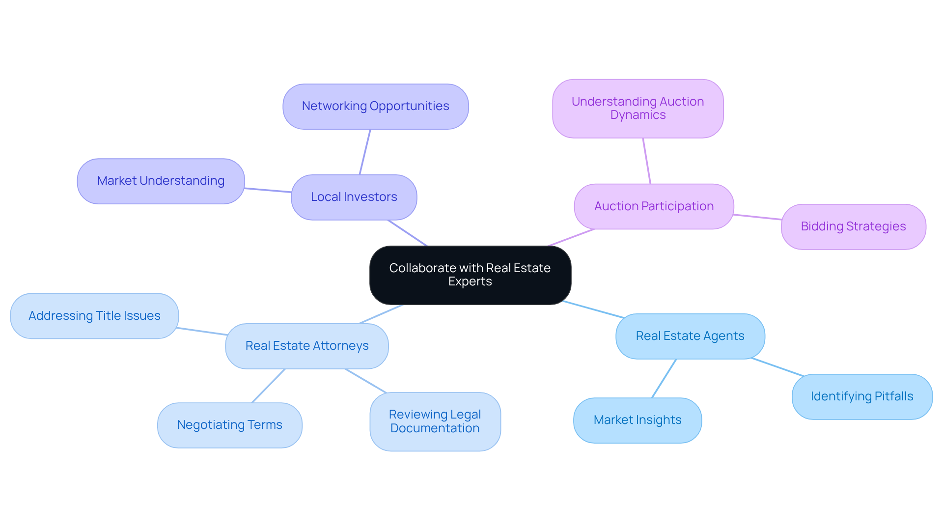 Start at the center with the main idea of collaboration, then explore each branch to see how different experts contribute to navigating distressed property transactions.