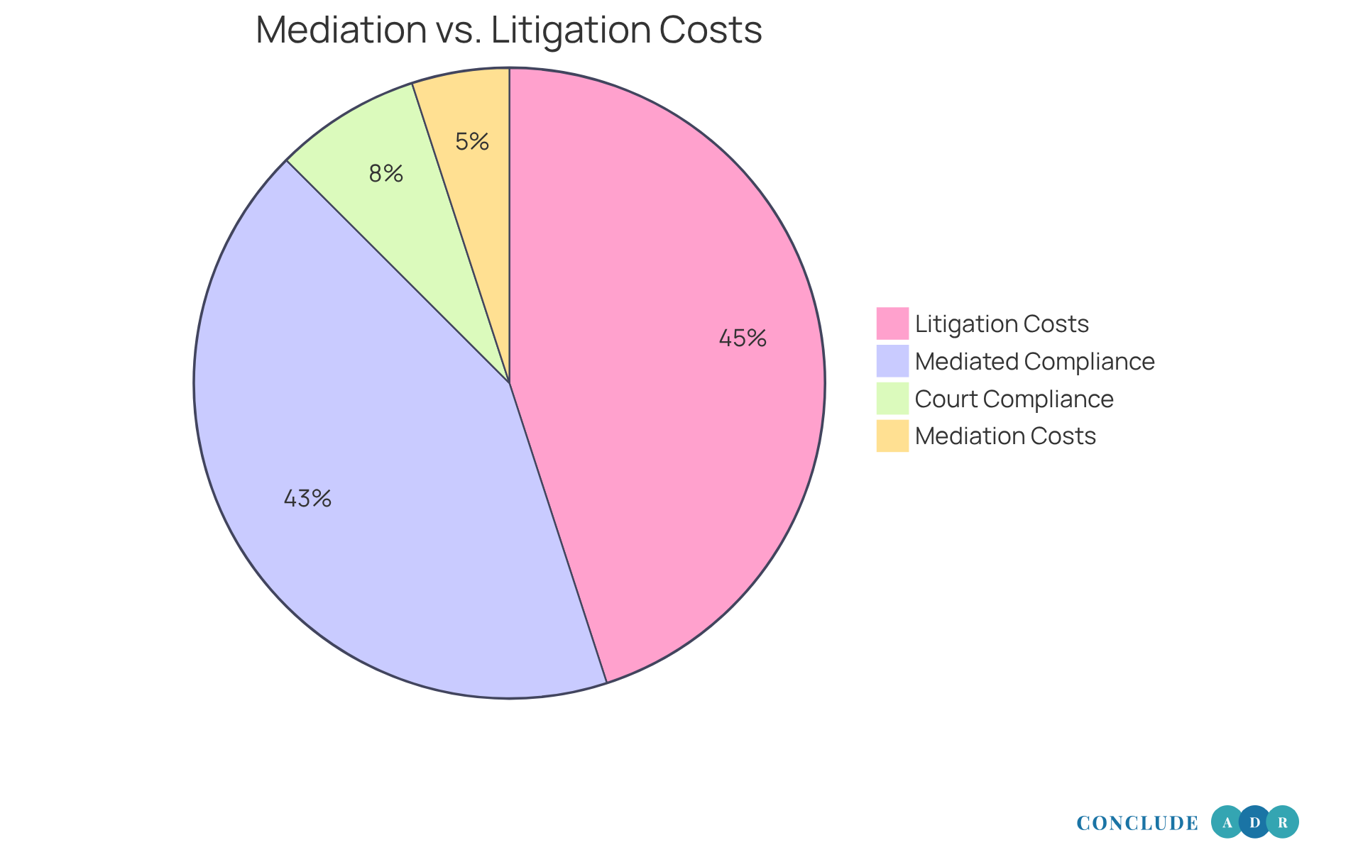 The red section shows the high costs of litigation, while the green section represents the much lower costs of mediation. The compliance rates pie chart illustrates how much more likely parties are to adhere to mediated agreements compared to court judgments.