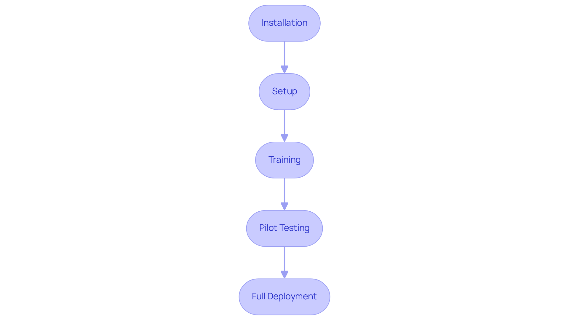 Each box represents a step in the software implementation process. Follow the arrows to see how each step leads to the next, ensuring a smooth transition from installation to full deployment.
