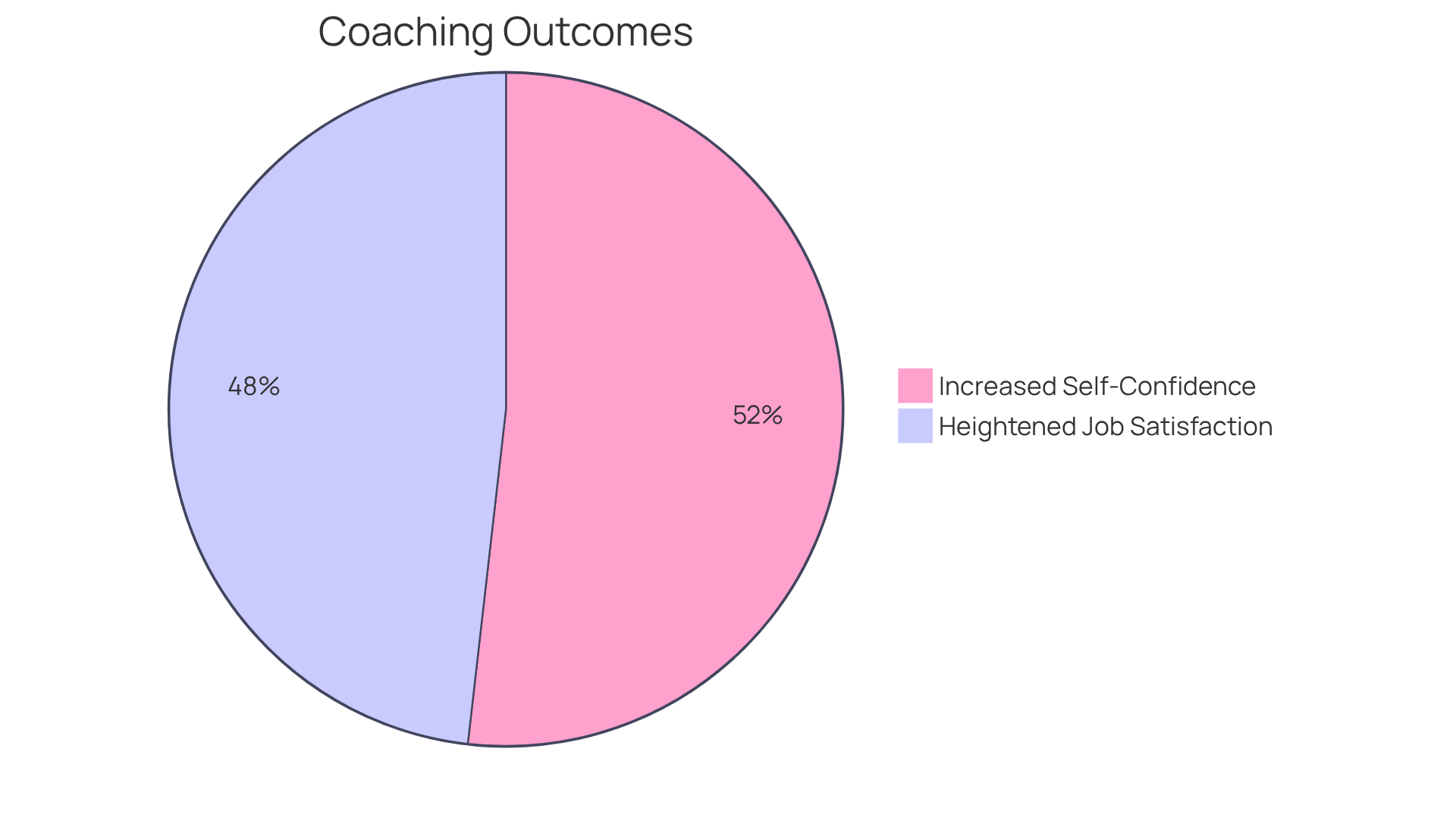 This pie chart shows how many clients felt more self-confident and satisfied in their jobs after the coaching program. The bigger the slice, the more clients reported that feeling!