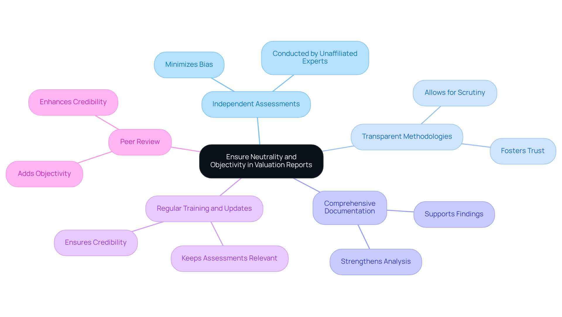 This mindmap starts with the main goal of ensuring neutrality and objectivity in valuation reports at the center. Each branch represents a key practice that supports this goal, and the sub-branches provide additional details about why these practices are important. Follow the branches to see how each practice contributes to the overall integrity of valuation assessments.