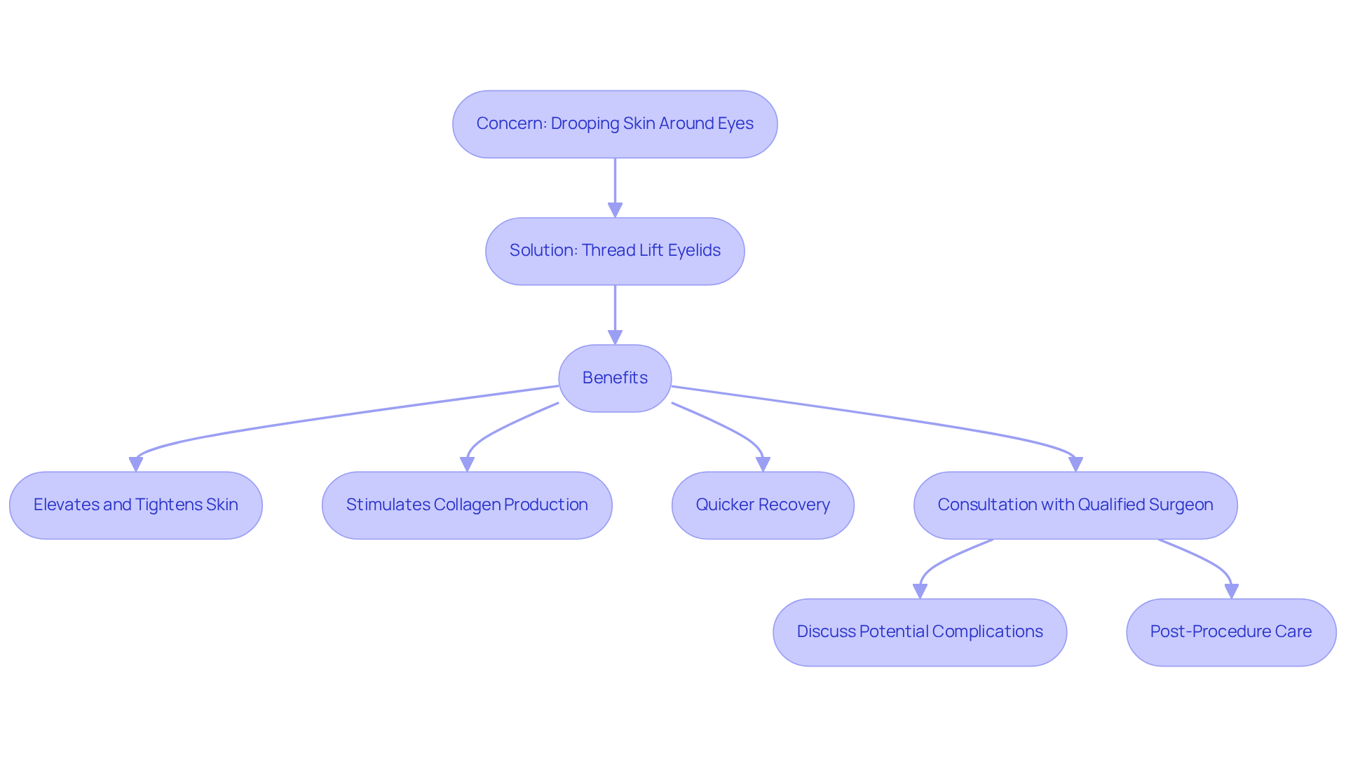 Follow the arrows to see how the concern leads to a solution, the benefits of the procedure, and the importance of consulting a surgeon for a safe experience. Follow the arrows to see how the concern leads to a solution, the benefits of the procedure, and the importance of consulting a surgeon for a safe experience.