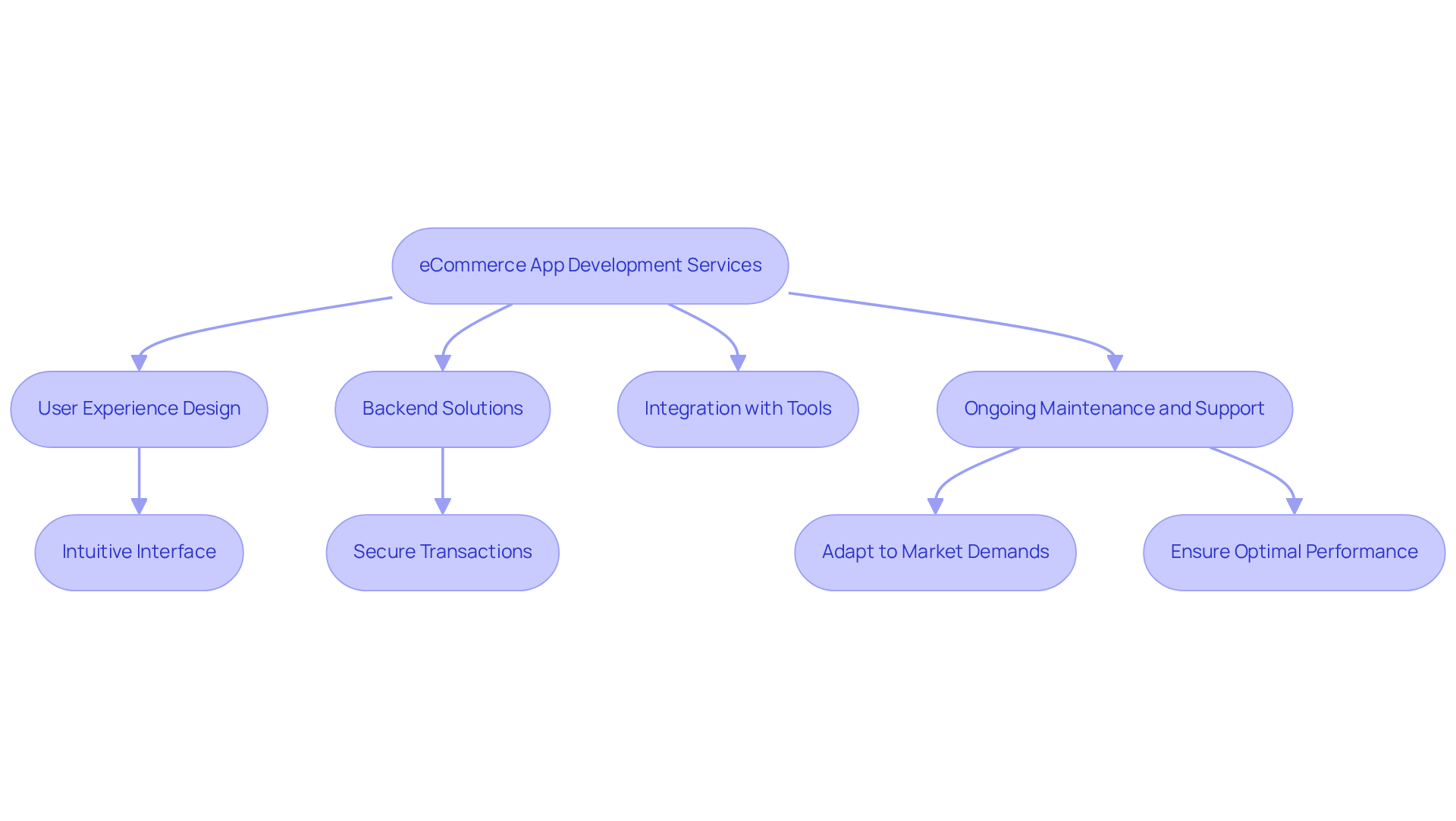 This flowchart illustrates the key components of developing an eCommerce app. Each box represents a crucial step in the process, and the arrows show how they connect to create a successful app that meets customer needs. This flowchart illustrates the key components of developing an eCommerce app. Each box represents a crucial step in the process, and the arrows show how they connect to create a successful app that meets customer needs.