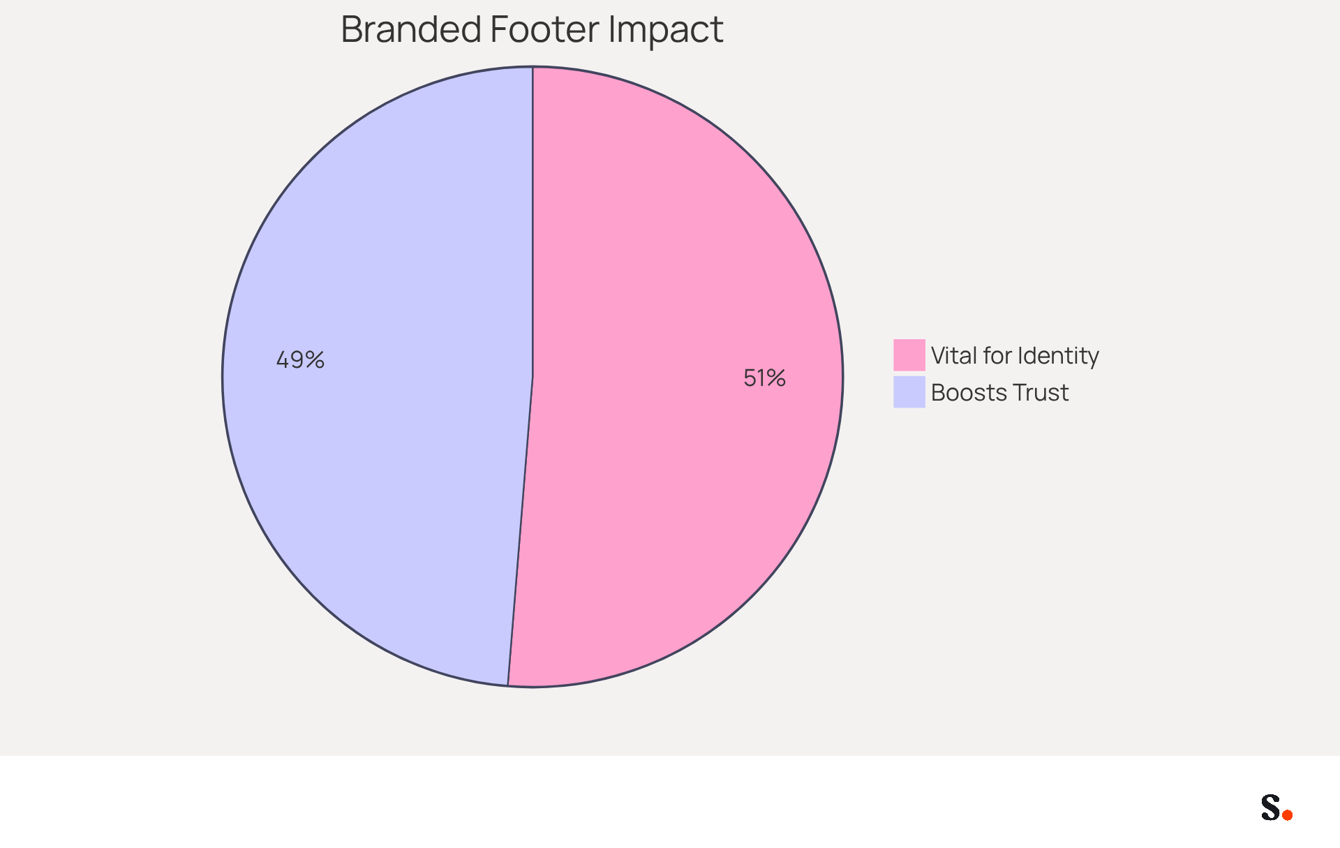 This chart shows how many people think branded email footers are important. The bigger the slice, the more people agree! The blue slice represents those who see it as vital for identity, while the green slice shows those who believe it builds trust. This chart shows how many people think branded email footers are important. The bigger the slice, the more people agree! The blue slice represents those who see it as vital for identity, while the green slice shows those who believe it builds trust.