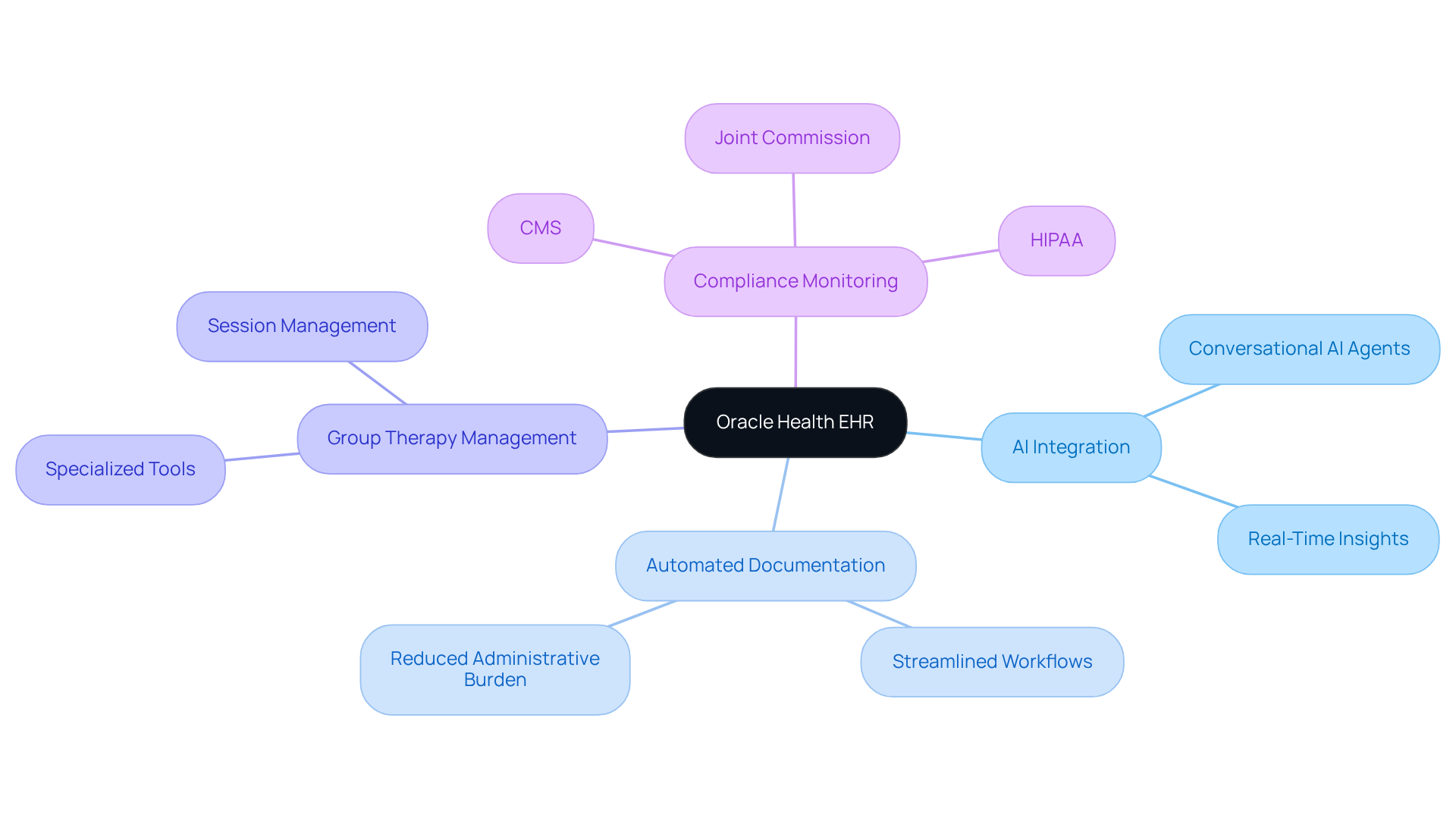 The central node represents the Oracle Health EHR solution, with branches showing its key features and compliance aspects. Each branch connects to specific elements that enhance behavioral health documentation. The central node represents the Oracle Health EHR solution, with branches showing its key features and compliance aspects. Each branch connects to specific elements that enhance behavioral health documentation.