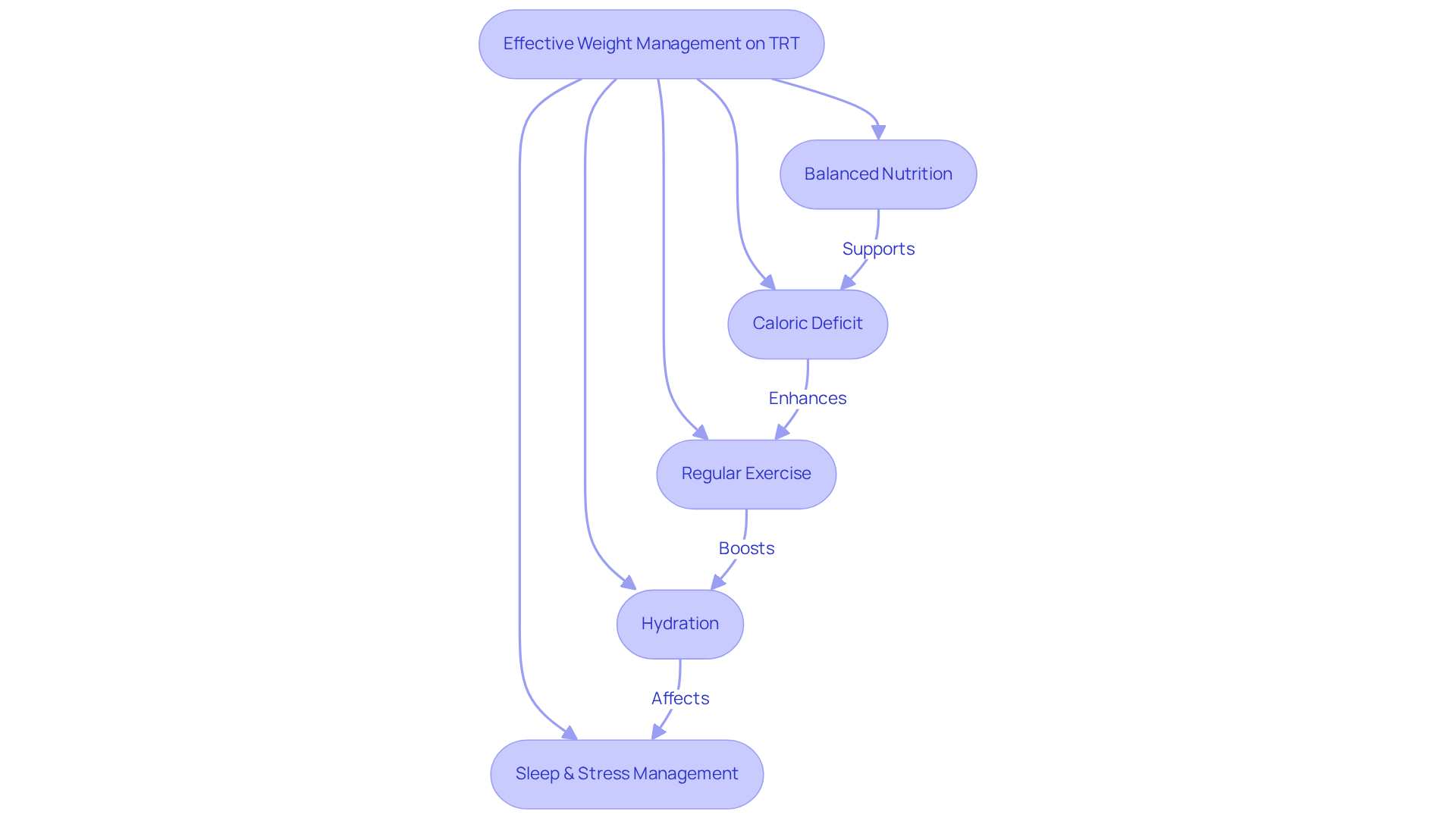 Each box represents a key strategy for managing weight effectively while on TRT. Follow the arrows to see how these strategies connect and support your weight loss journey. Each box represents a key strategy for managing weight effectively while on TRT. Follow the arrows to see how these strategies connect and support your weight loss journey.