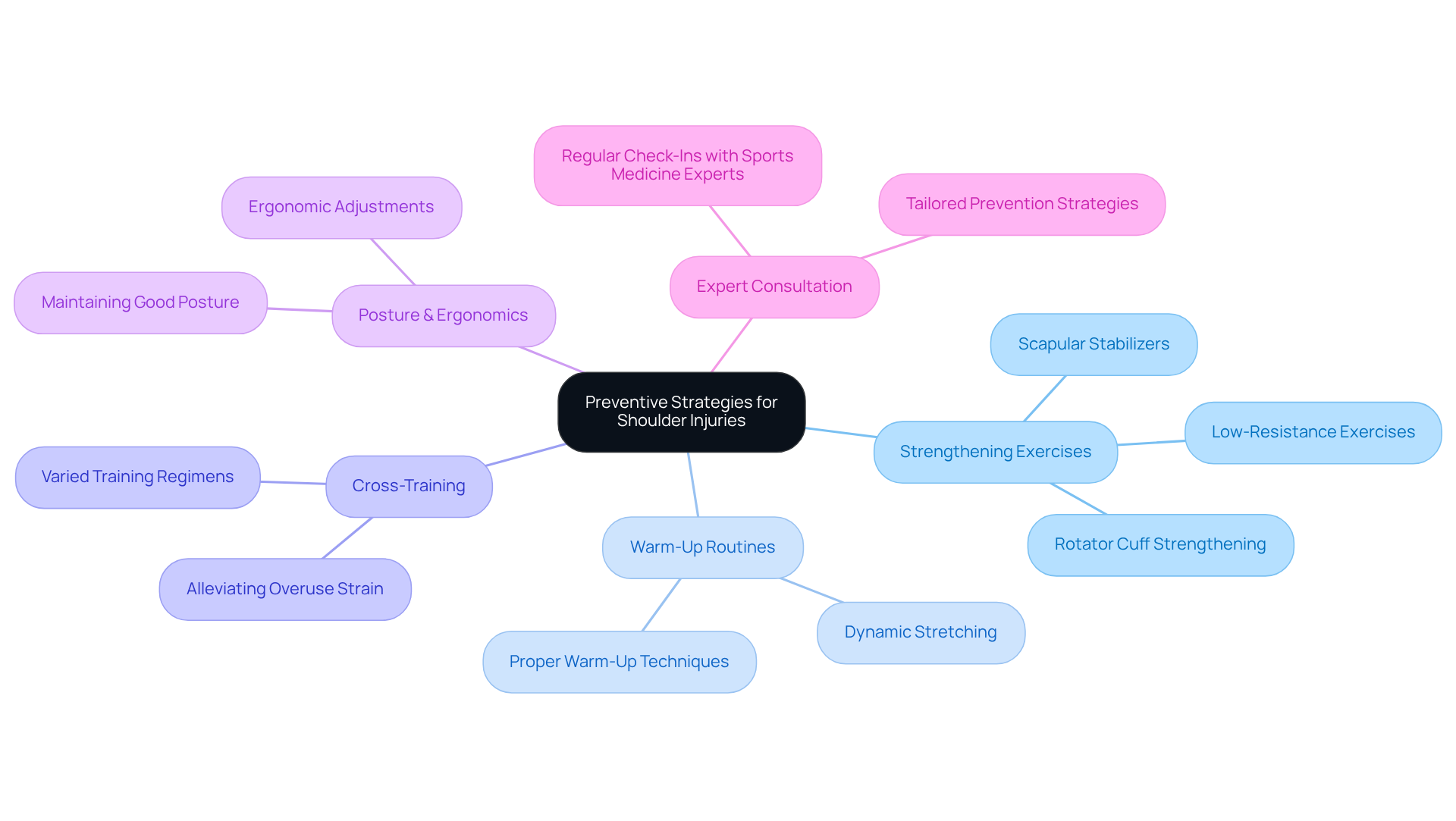 The center represents the main goal of preventing shoulder injuries. Each branch shows a different strategy, and you can explore further details by following the sub-branches. This helps you understand how to take proactive steps for your shoulder health.