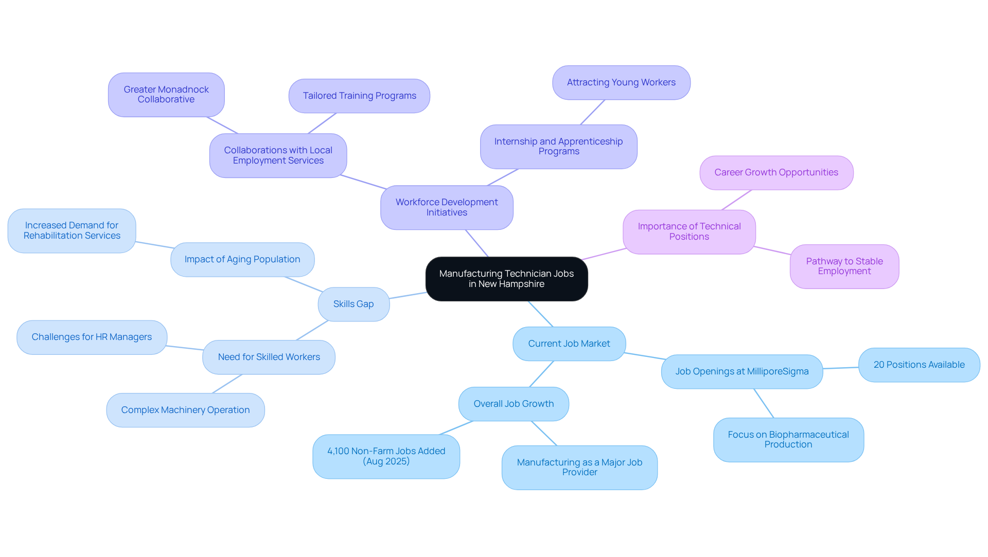The central node represents the main topic, while the branches show related areas of focus. Each sub-branch provides specific details, helping you see how everything connects in the context of the job market. The central node represents the main topic, while the branches show related areas of focus. Each sub-branch provides specific details, helping you see how everything connects in the context of the job market.