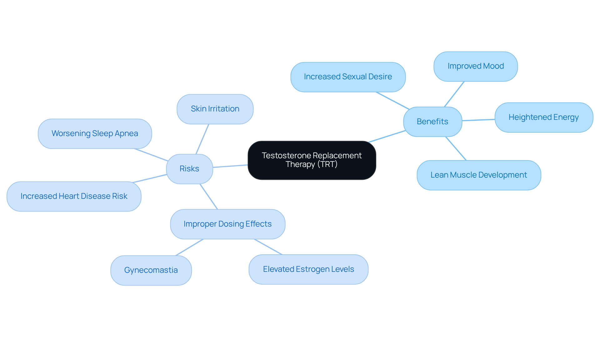 This mindmap shows the key benefits and risks of TRT. The green branches highlight the positive effects, while the red branches outline potential dangers. Follow the branches to see how each point connects to the main topic.