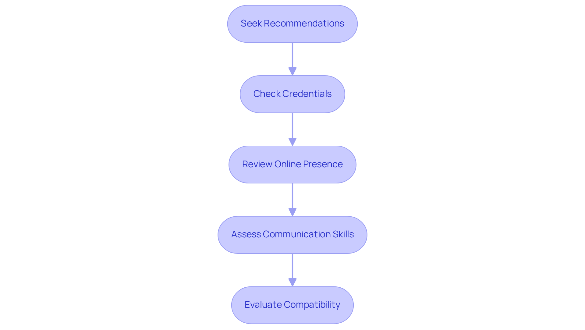 Each box represents a step in the process of finding the right attorney. Follow the arrows to see how to navigate through each step, from seeking recommendations to evaluating compatibility.