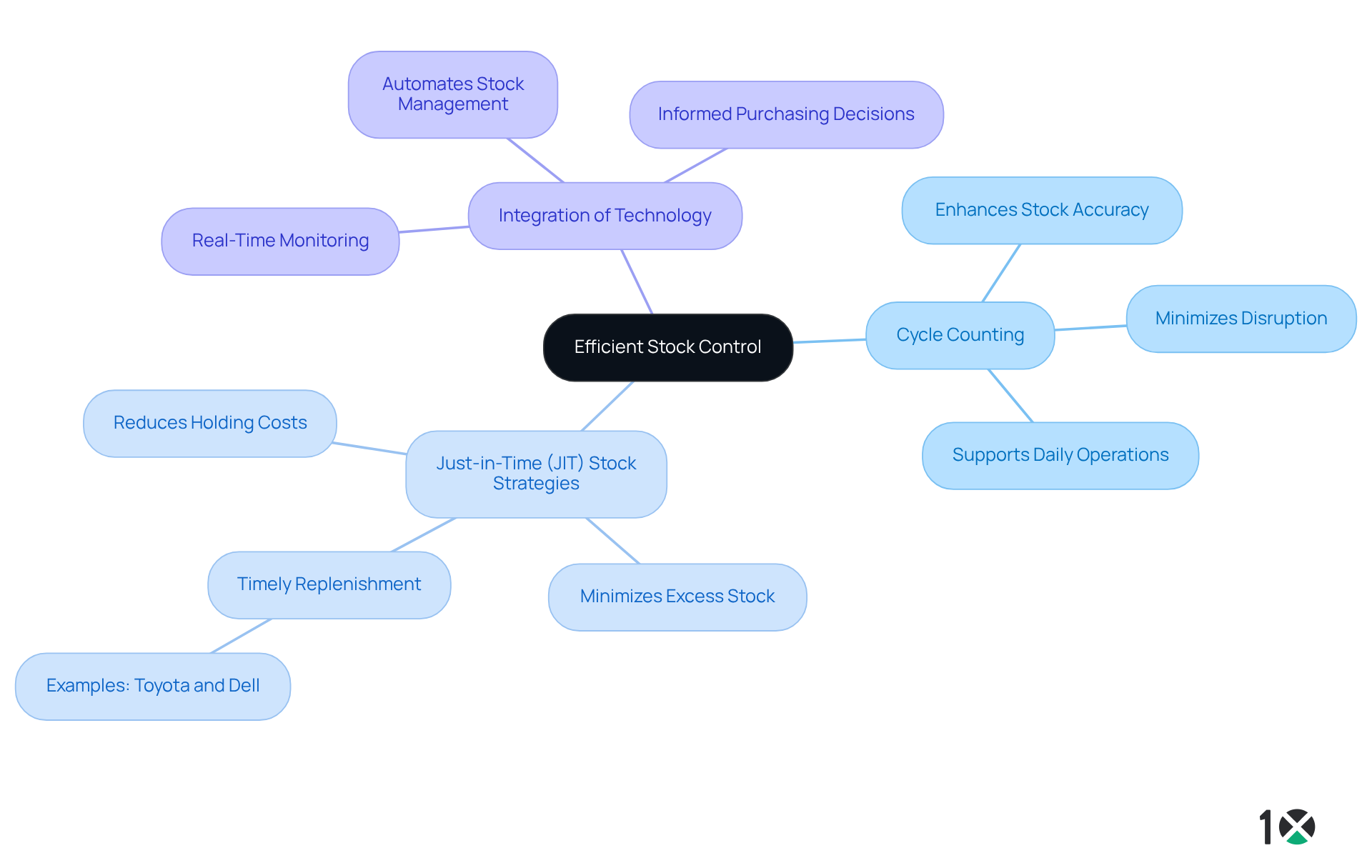 The central node represents the main focus of inventory management, while the branches show specific strategies. Each strategy includes its benefits or key points — explore the branches to understand how they contribute to effective stock control.