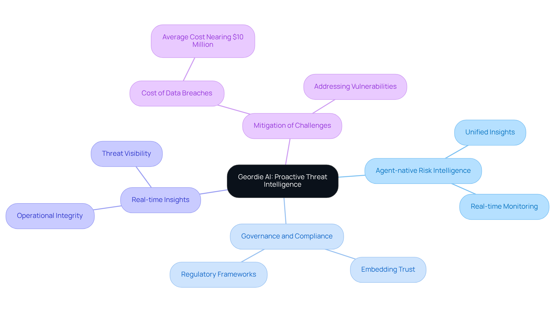 At the center is Geordie AI, branching out to show how it supports enterprises in understanding risks and challenges. Each branch represents a key feature or benefit, helping you see the full picture of its capabilities.