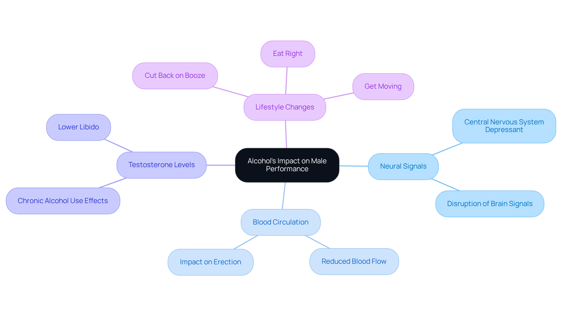 The center represents the main topic, and each branch shows a different factor that affects performance. Follow the branches to see how they connect and what actions can help improve the situation.