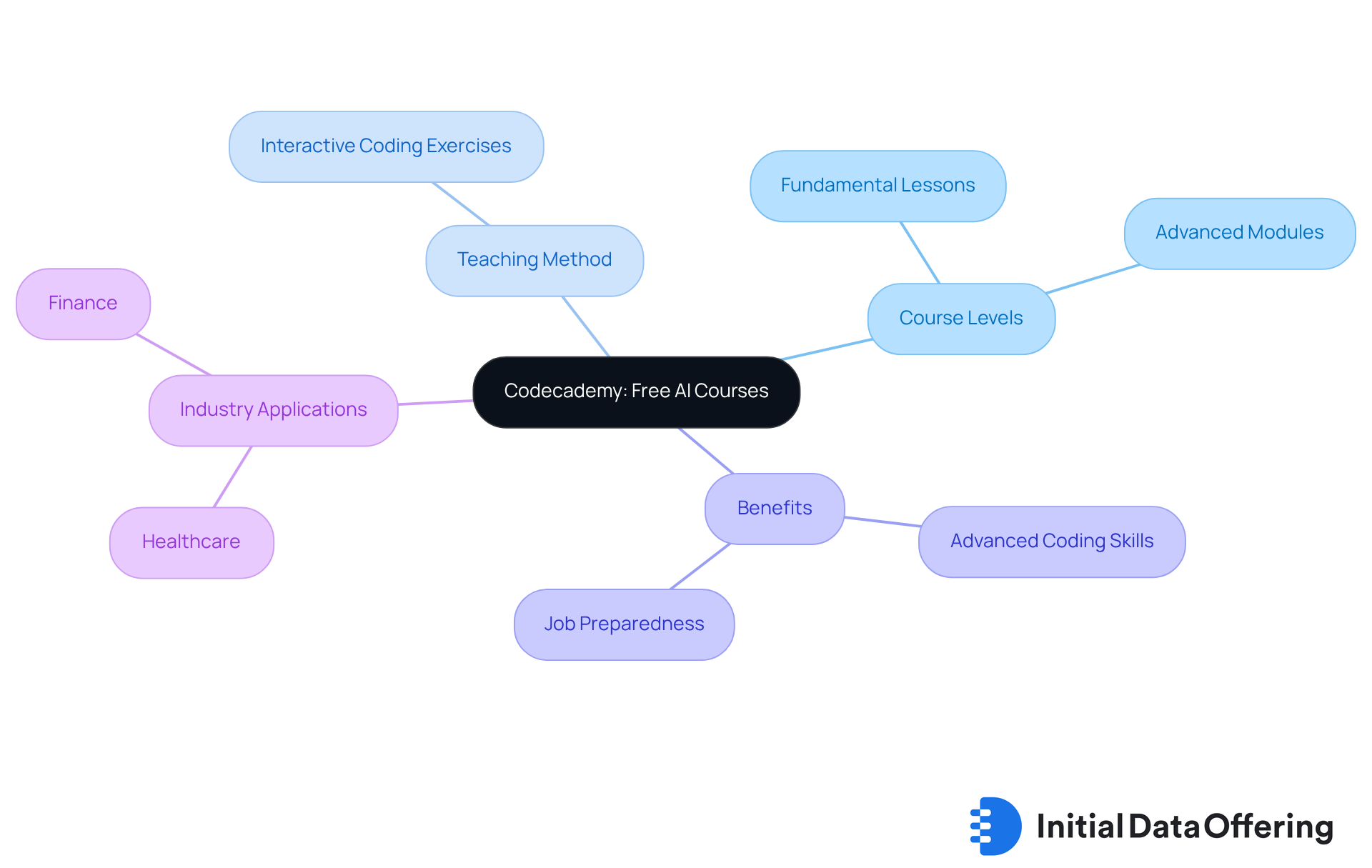 Start at the center with the main topic, then explore the branches for more detailed information about the courses, teaching methods, and how they prepare students for real-world AI applications.