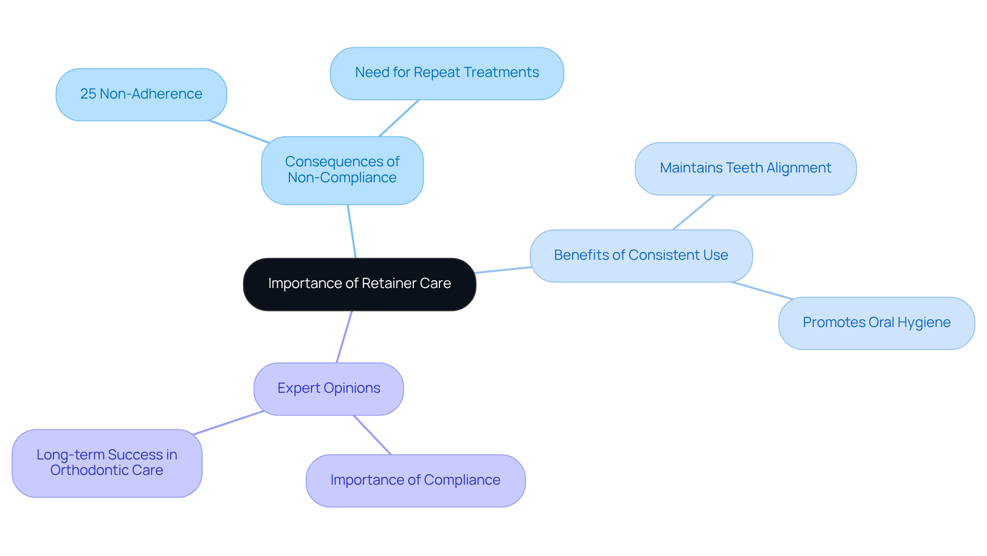Start at the center with the main idea of retainer care, then follow the branches to explore the consequences of not using retainers, the benefits of using them consistently, and what experts say about their importance.