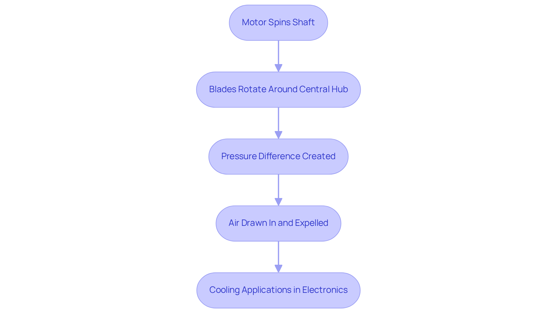 Follow the arrows to see how the motor's action leads to air movement. Each step shows how the fan operates, from spinning the shaft to cooling electronics. Follow the arrows to see how the motor's action leads to air movement. Each step shows how the fan operates, from spinning the shaft to cooling electronics.