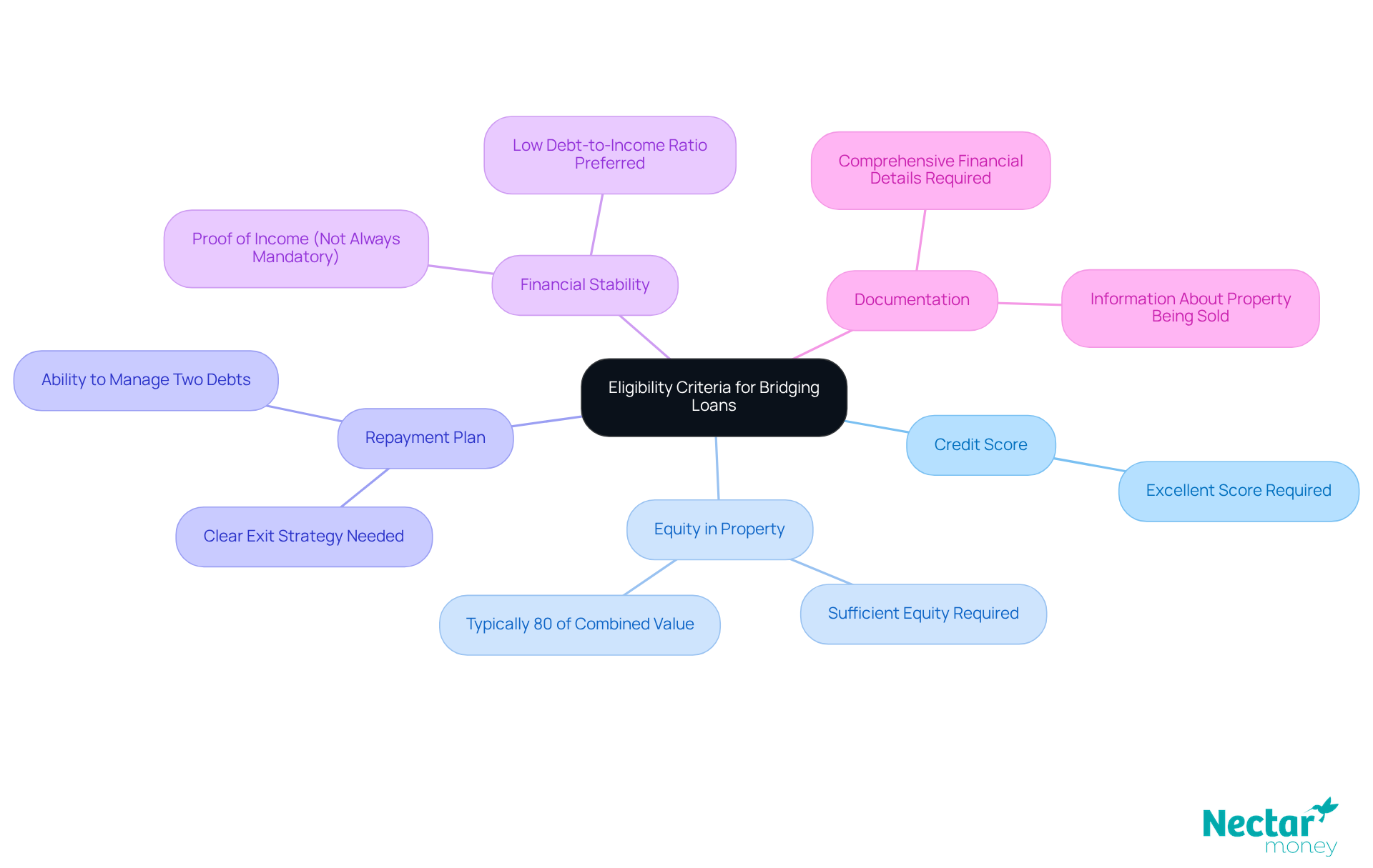 Start at the center with the main criteria for qualifying for bridging loans, then explore the branches to see the specific requirements and related factors that lenders consider.