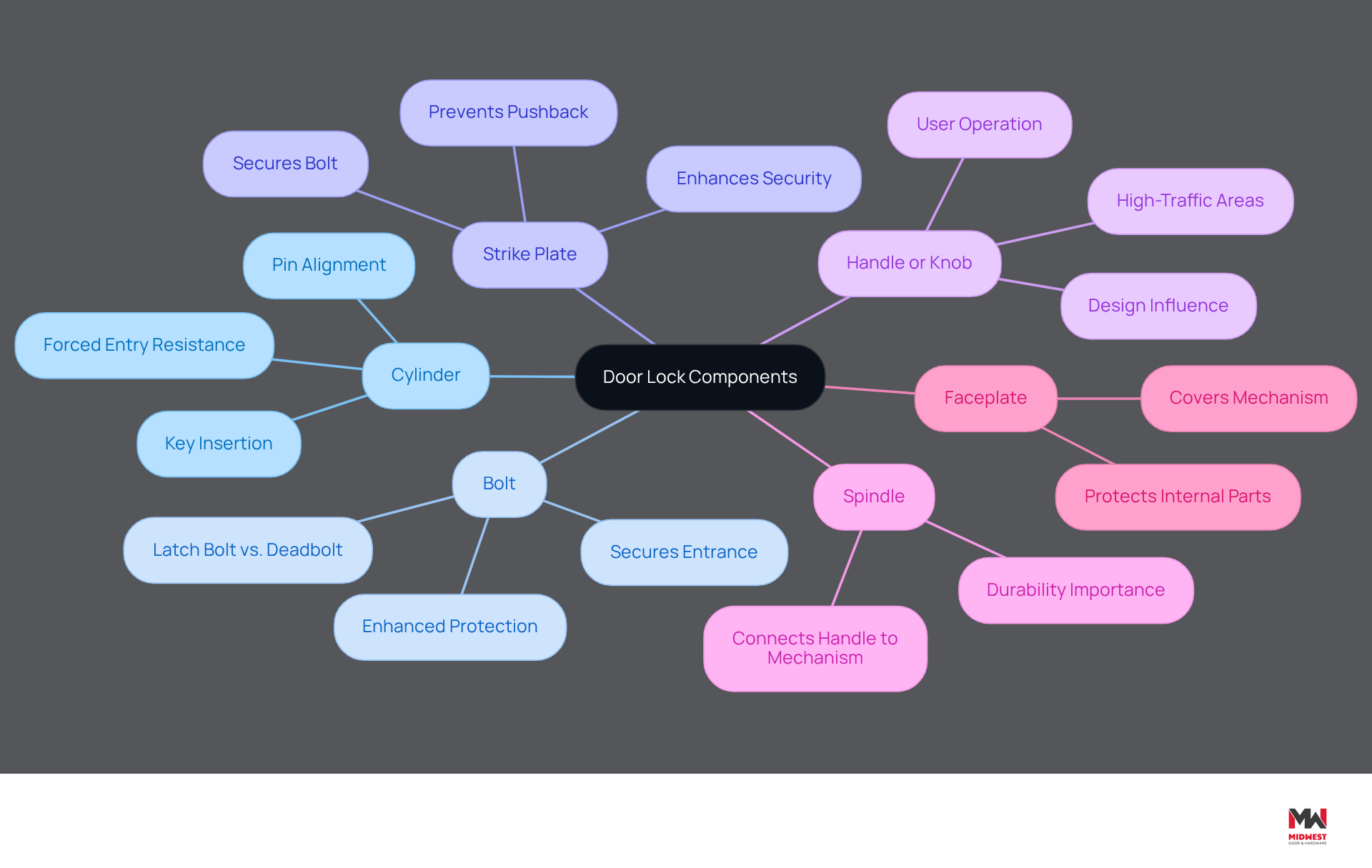 The central node represents the door lock, and each branch shows a key component. Follow the branches to learn about each part's role in ensuring security and functionality. The central node represents the door lock, and each branch shows a key component. Follow the branches to learn about each part's role in ensuring security and functionality.