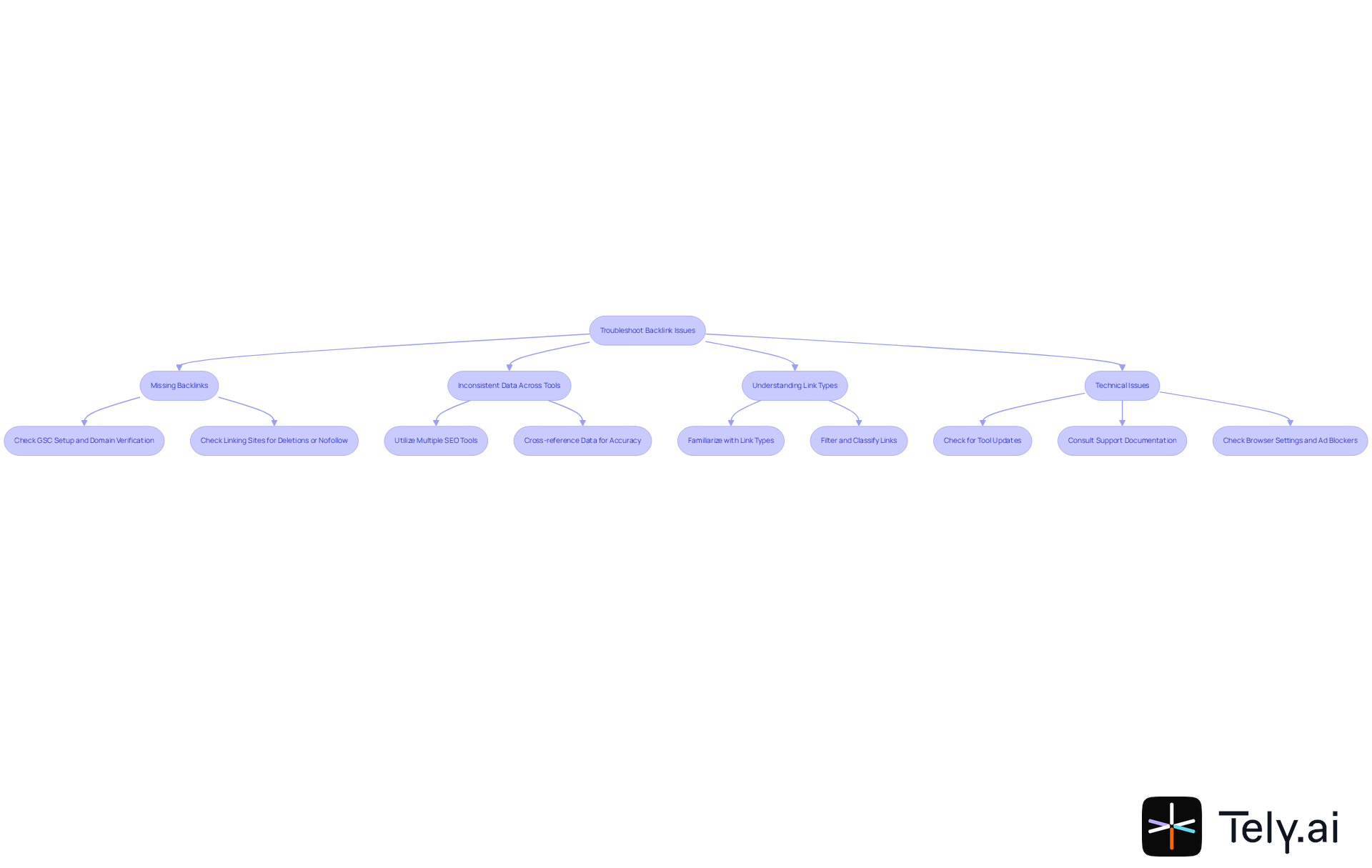 Follow the arrows to navigate through common backlink issues. Each box represents a specific problem and provides steps to troubleshoot it effectively. Follow the arrows to navigate through common backlink issues. Each box represents a specific problem and provides steps to troubleshoot it effectively.