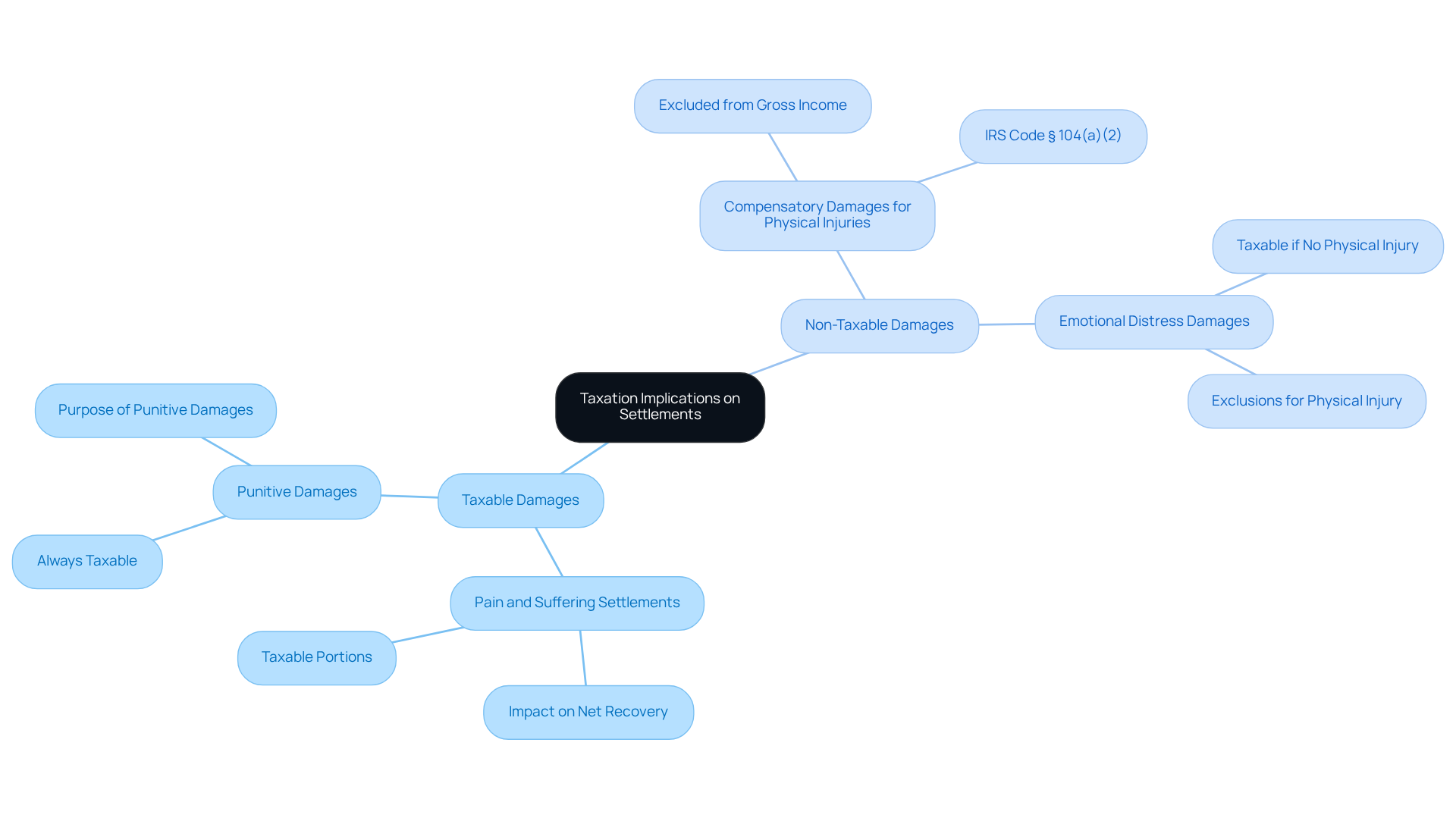 The central node represents the main topic, while the branches show different types of damages and their tax status. Follow the branches to see how each type can affect the amount you take home.