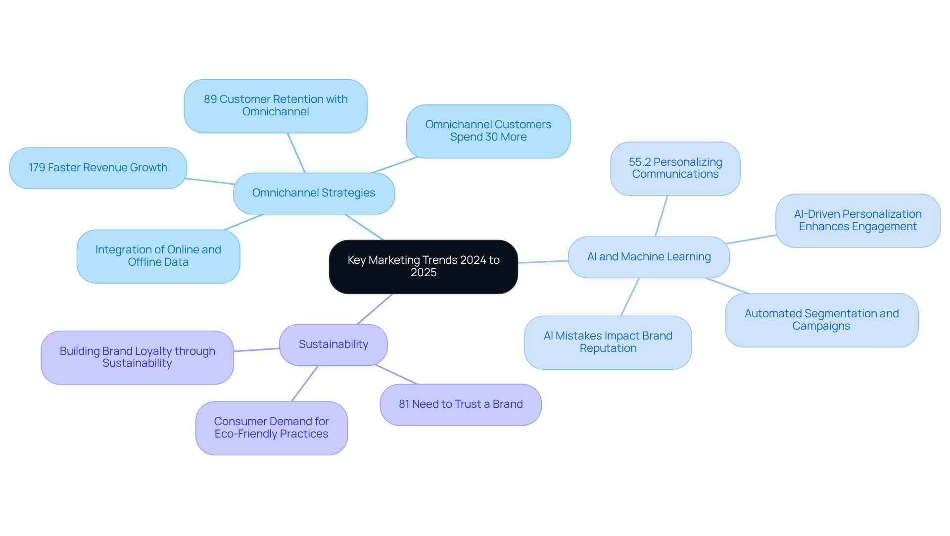 The central node represents the overall theme of marketing trends, while the branches show the main categories. Each sub-branch provides specific insights or statistics related to that category, helping you understand how these trends are interconnected.