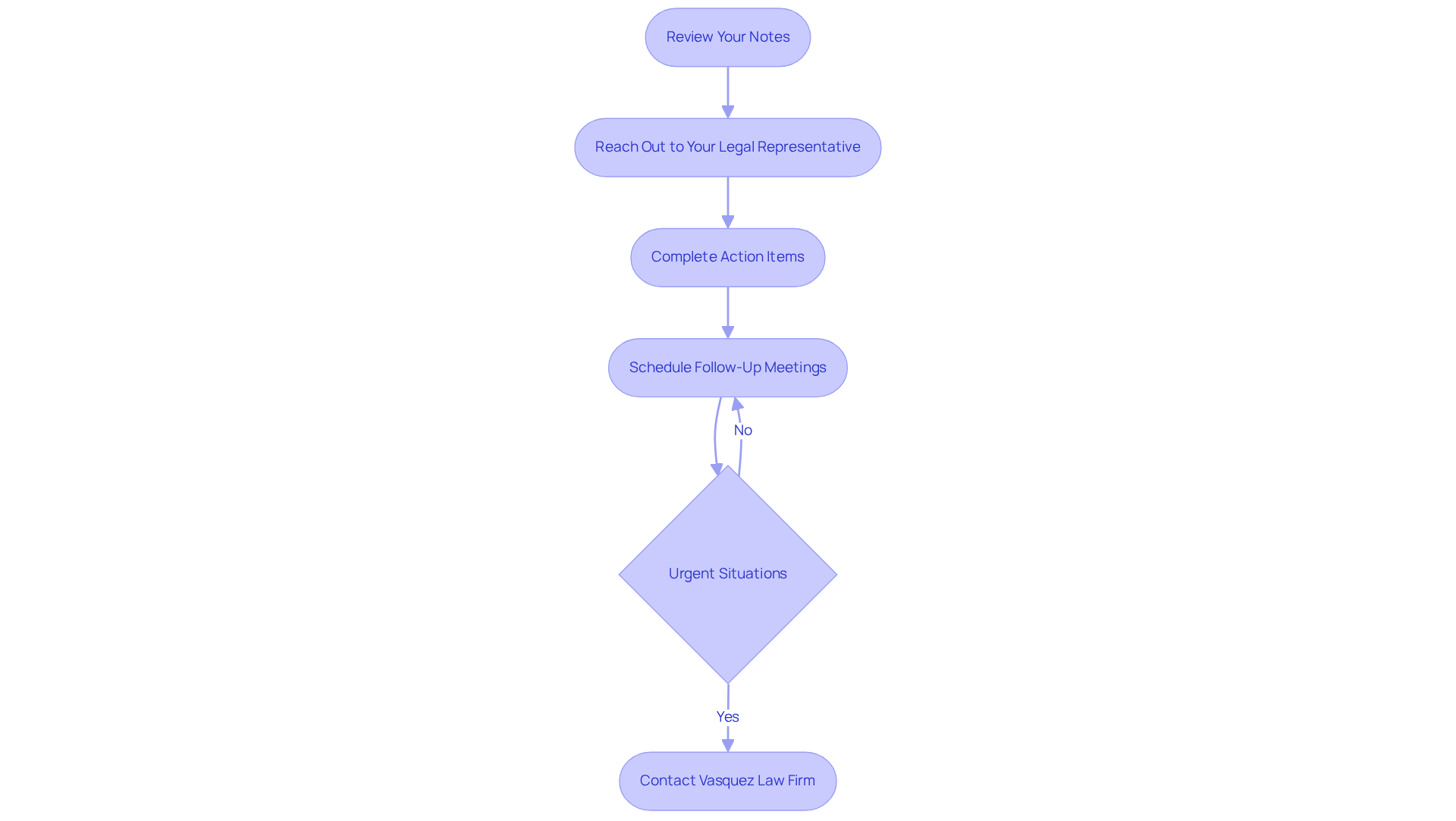 Each box represents a step you should take after your consultation. Follow the arrows to ensure you complete each action in the right order for effective legal representation.