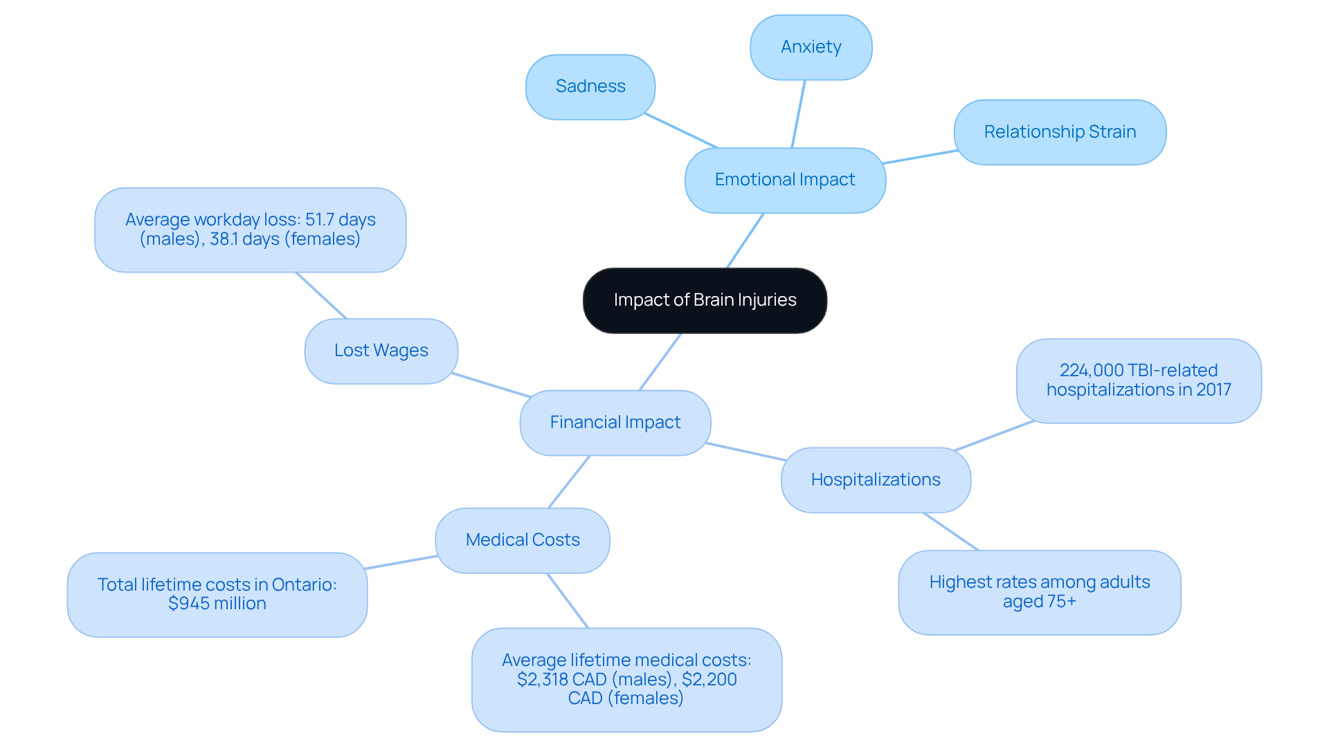 This mindmap illustrates the various emotional and financial challenges faced by victims of brain injuries. The central idea is surrounded by branches that show specific feelings and financial statistics, helping you understand how these impacts are interconnected. This mindmap illustrates the various emotional and financial challenges faced by victims of brain injuries. The central idea is surrounded by branches that show specific feelings and financial statistics, helping you understand how these impacts are interconnected.