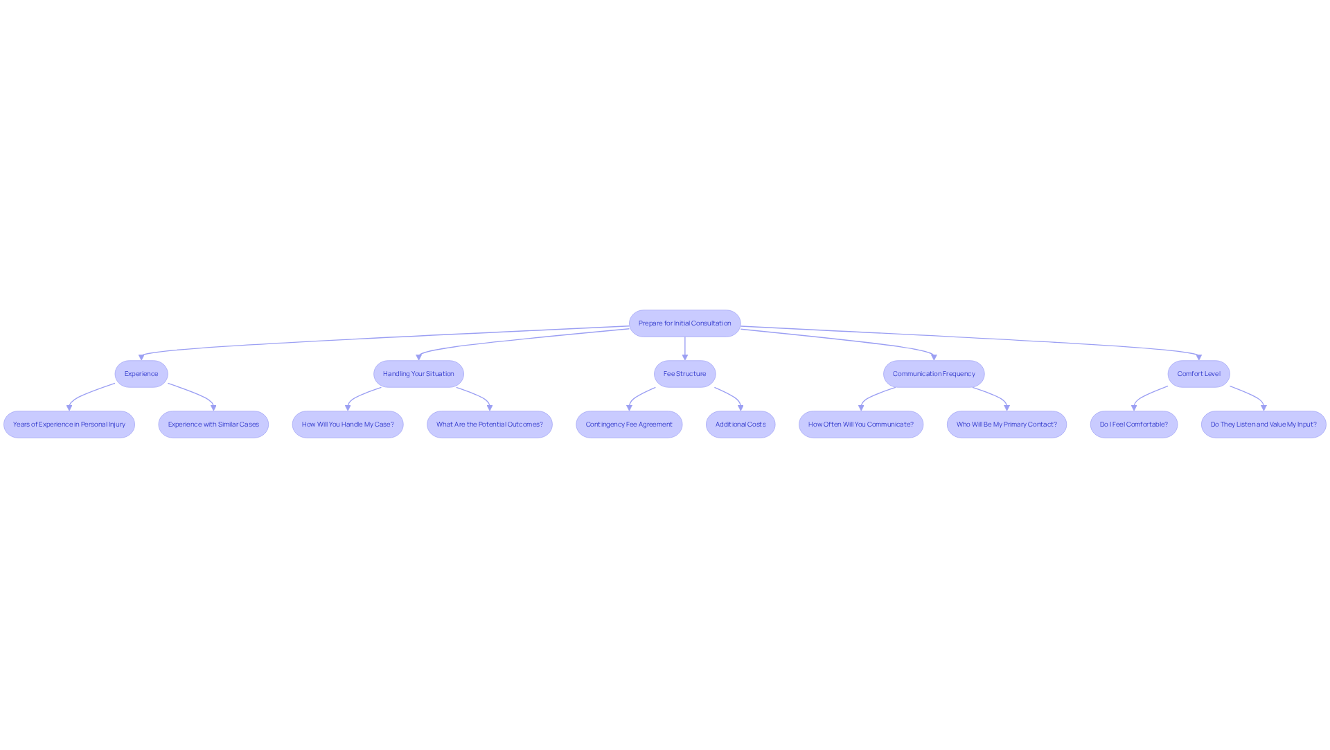 This flowchart guides you through the important questions to ask your attorney before your first meeting. Each box represents a key area to focus on, helping you prepare effectively and ensuring you feel comfortable and informed. This flowchart guides you through the important questions to ask your attorney before your first meeting. Each box represents a key area to focus on, helping you prepare effectively and ensuring you feel comfortable and informed.
