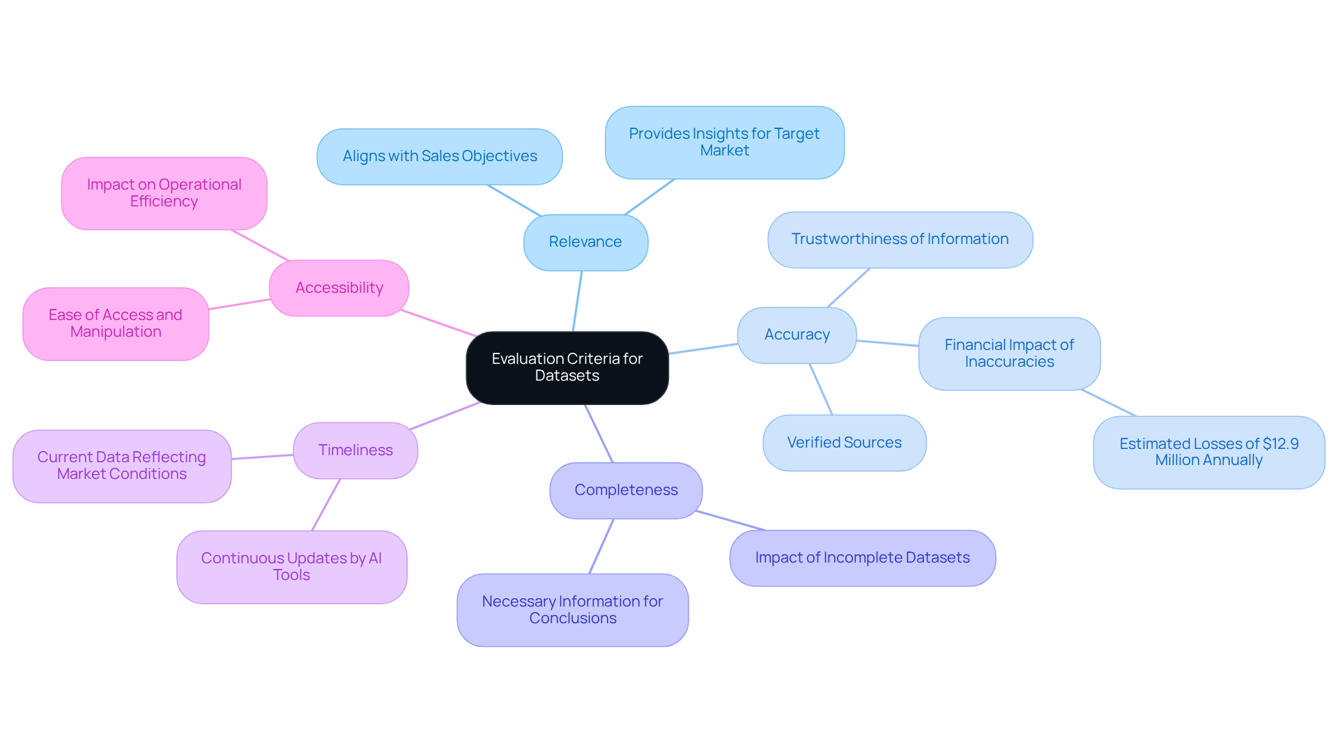 The center of the mindmap shows the main focus: evaluating datasets. Each branch represents a specific criterion, with further details expanding out from each one. This structure helps you see how each factor is important in assessing datasets. The center of the mindmap shows the main focus: evaluating datasets. Each branch represents a specific criterion, with further details expanding out from each one. This structure helps you see how each factor is important in assessing datasets.
