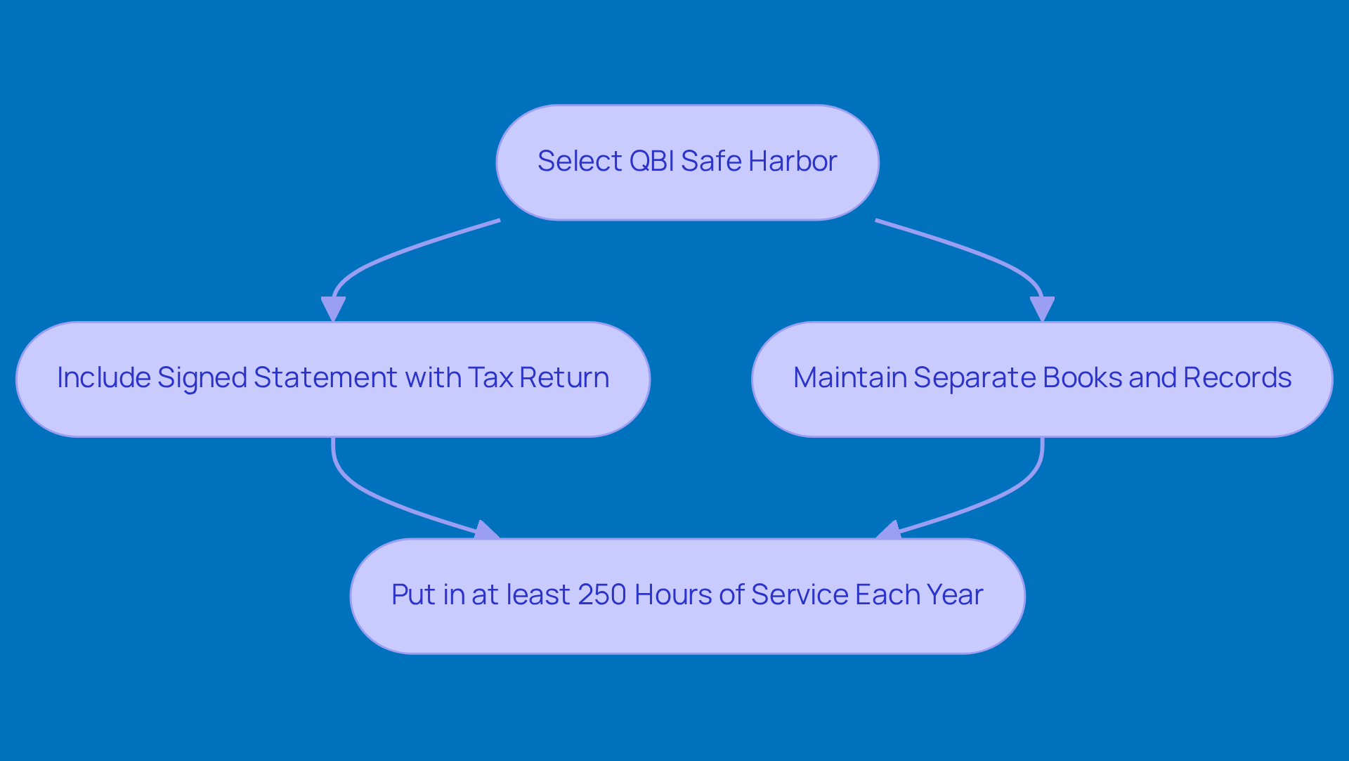 This flowchart guides you through the steps needed to take advantage of the QBI Safe Harbor. Start at the top and follow the arrows to ensure you complete each requirement for potential tax savings.
