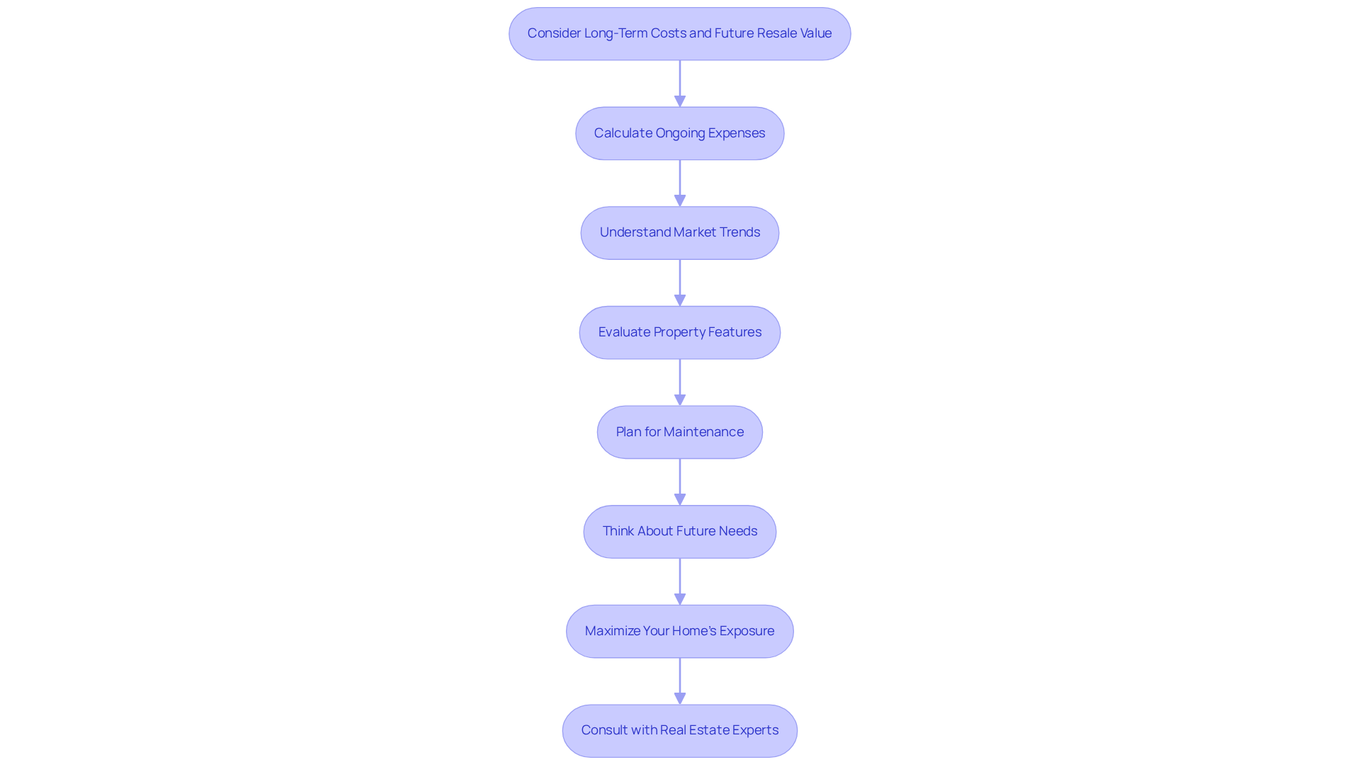 Each box represents a key consideration for homebuyers. Follow the arrows to see the logical flow of steps to take for making informed decisions about homeownership.