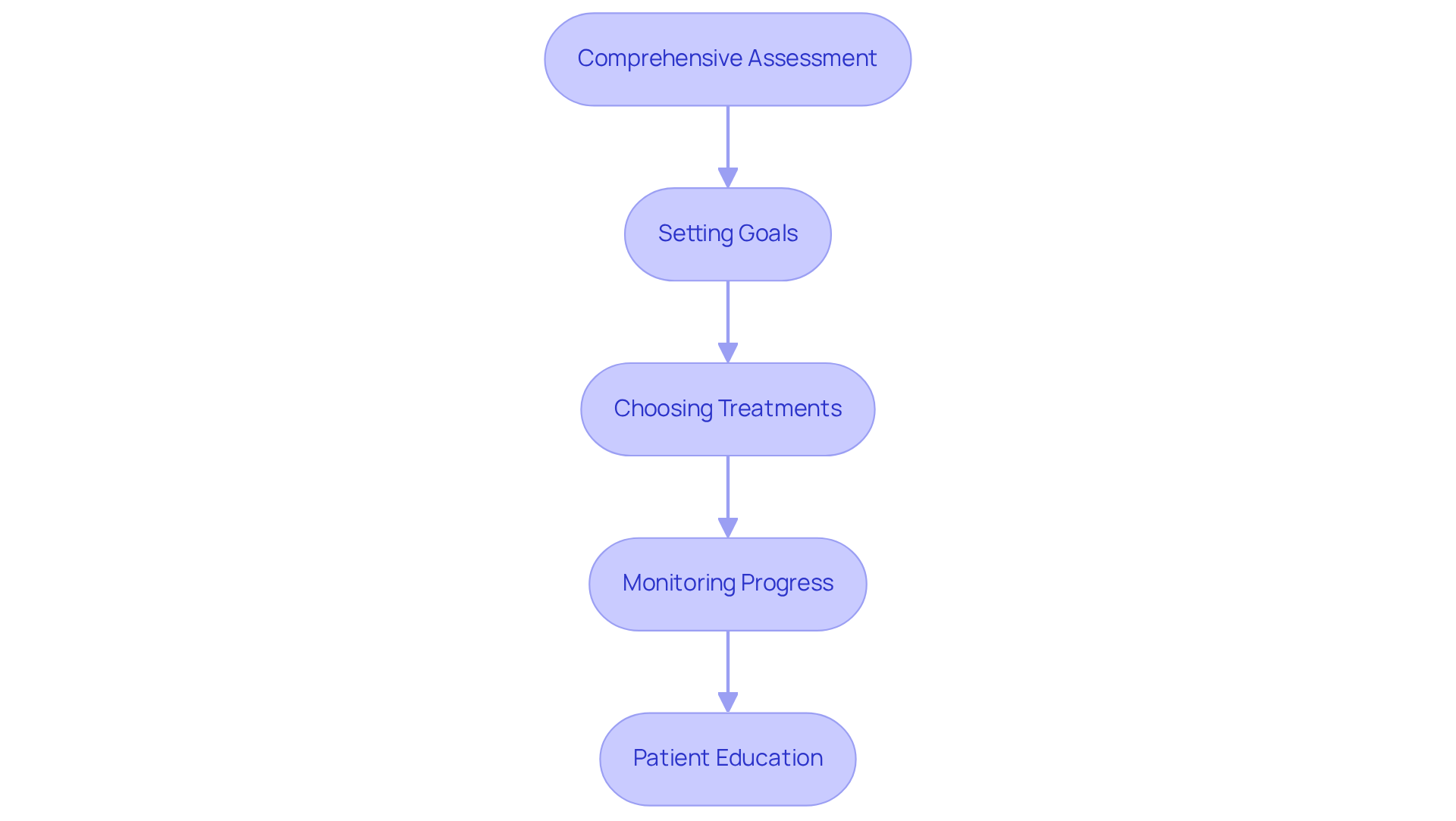Each box represents a step in your journey to manage pain effectively. Follow the arrows to see how each step leads to the next, guiding you through the process of creating a personalized treatment plan.
