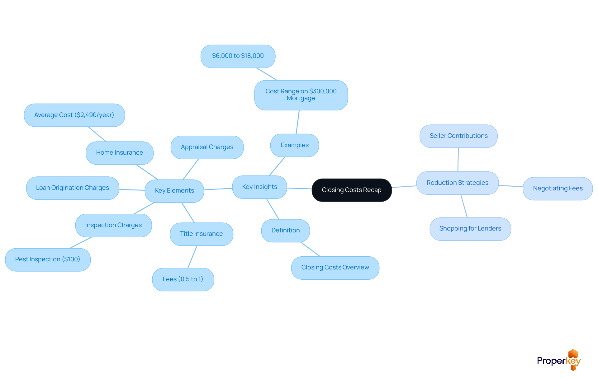 This mindmap starts with the main topic of closing costs and branches out into key insights and strategies for reduction. Each branch represents a different aspect of closing costs, helping you visualize how they relate to each other and what you can do to manage them effectively. This mindmap starts with the main topic of closing costs and branches out into key insights and strategies for reduction. Each branch represents a different aspect of closing costs, helping you visualize how they relate to each other and what you can do to manage them effectively.