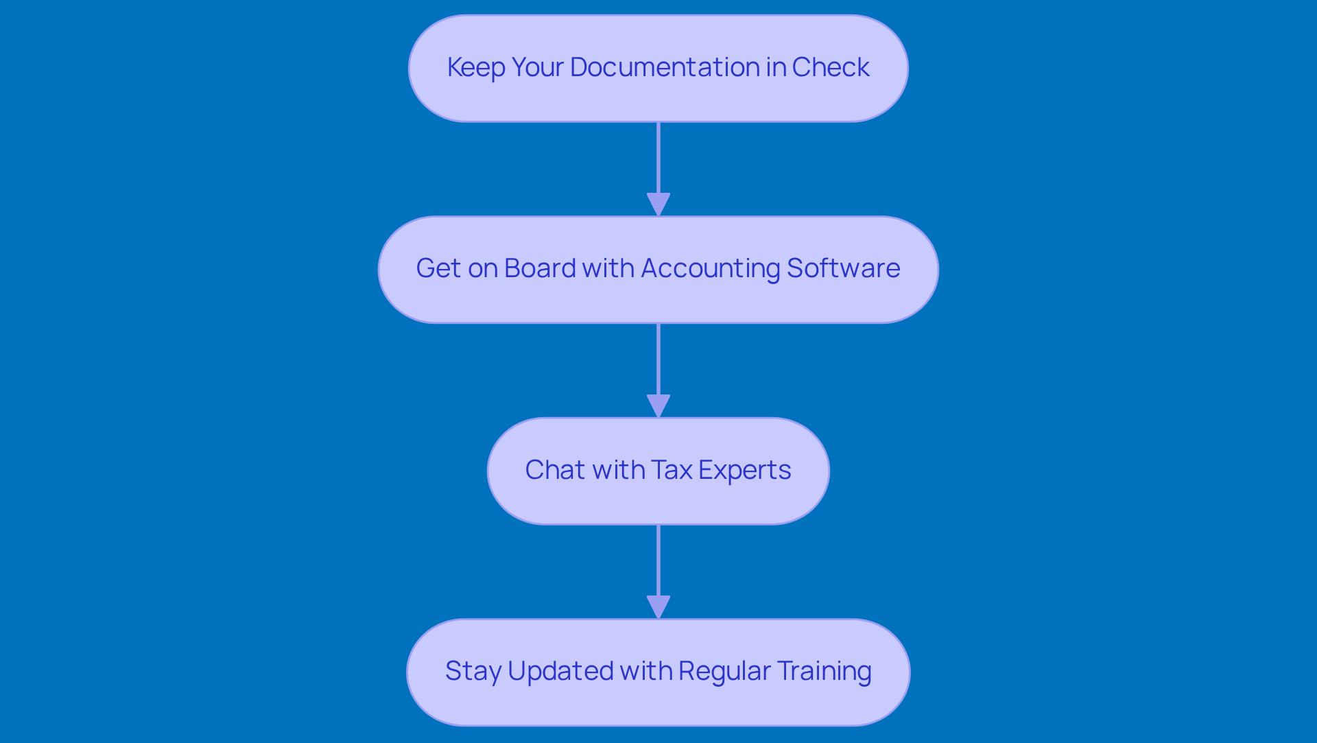 Each box represents a strategy you can implement to comply with Section 174. Follow the arrows to see the recommended order of actions for effective compliance.