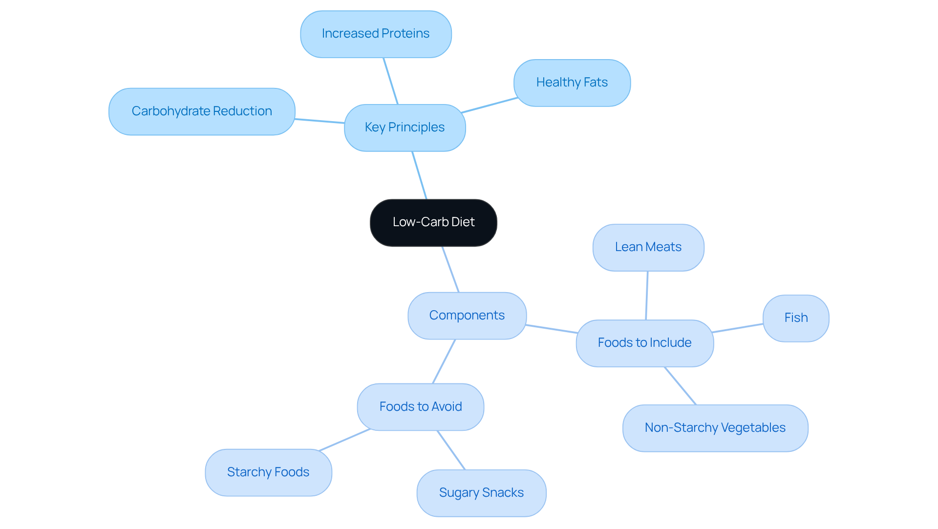 The central node represents the low-carb diet concept. Branches show key principles and components, helping you visualize what to eat and what to avoid for better health.