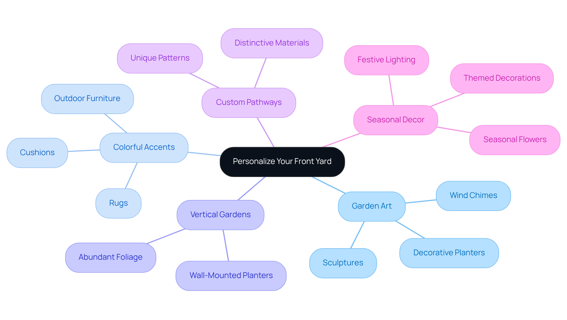 This mindmap shows how to personalize your front yard. Each branch represents a different design element, and the sub-branches provide specific ideas or examples. Follow the branches to explore how each element contributes to creating a unique outdoor space. This mindmap shows how to personalize your front yard. Each branch represents a different design element, and the sub-branches provide specific ideas or examples. Follow the branches to explore how each element contributes to creating a unique outdoor space.