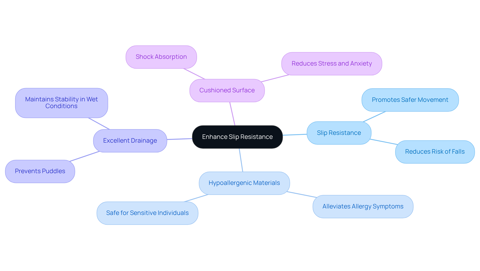 The central idea is about enhancing slip resistance. Each branch shows a different benefit of synthetic turf, helping you understand how it contributes to safety and well-being for seniors.