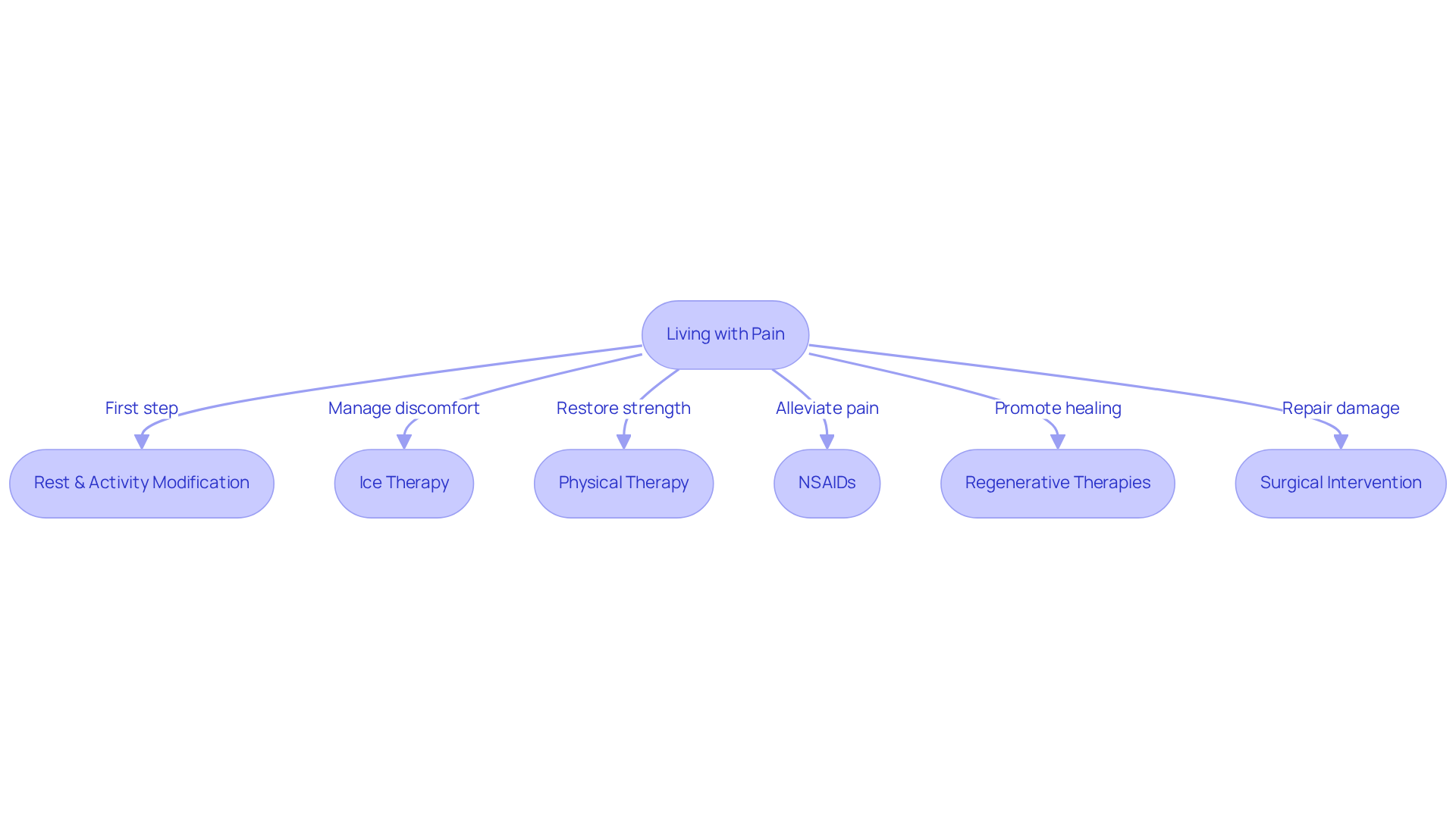 This flowchart outlines the journey of exploring treatment options for tendon and ligament pain. Start at the top with the initial experience of pain, then follow the arrows to see various treatment paths. Each box represents a different approach, showing how you can progress through options based on your needs.