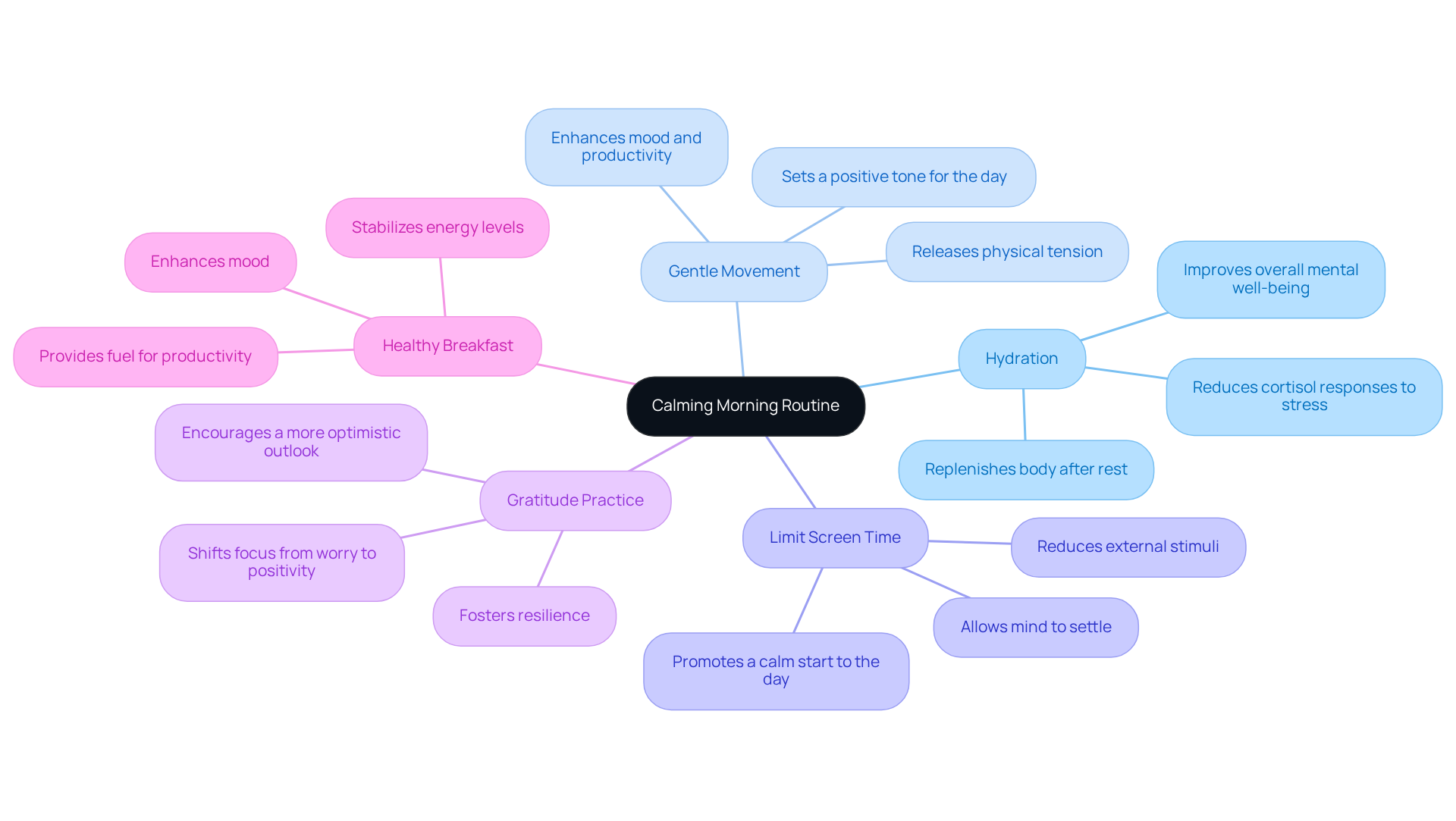 The center represents the main goal of a calming morning routine, while each branch shows a specific ritual that can help achieve this goal. Follow the branches to explore how each practice contributes to reducing anxiety and enhancing your mental well-being. The center represents the main goal of a calming morning routine, while each branch shows a specific ritual that can help achieve this goal. Follow the branches to explore how each practice contributes to reducing anxiety and enhancing your mental well-being.