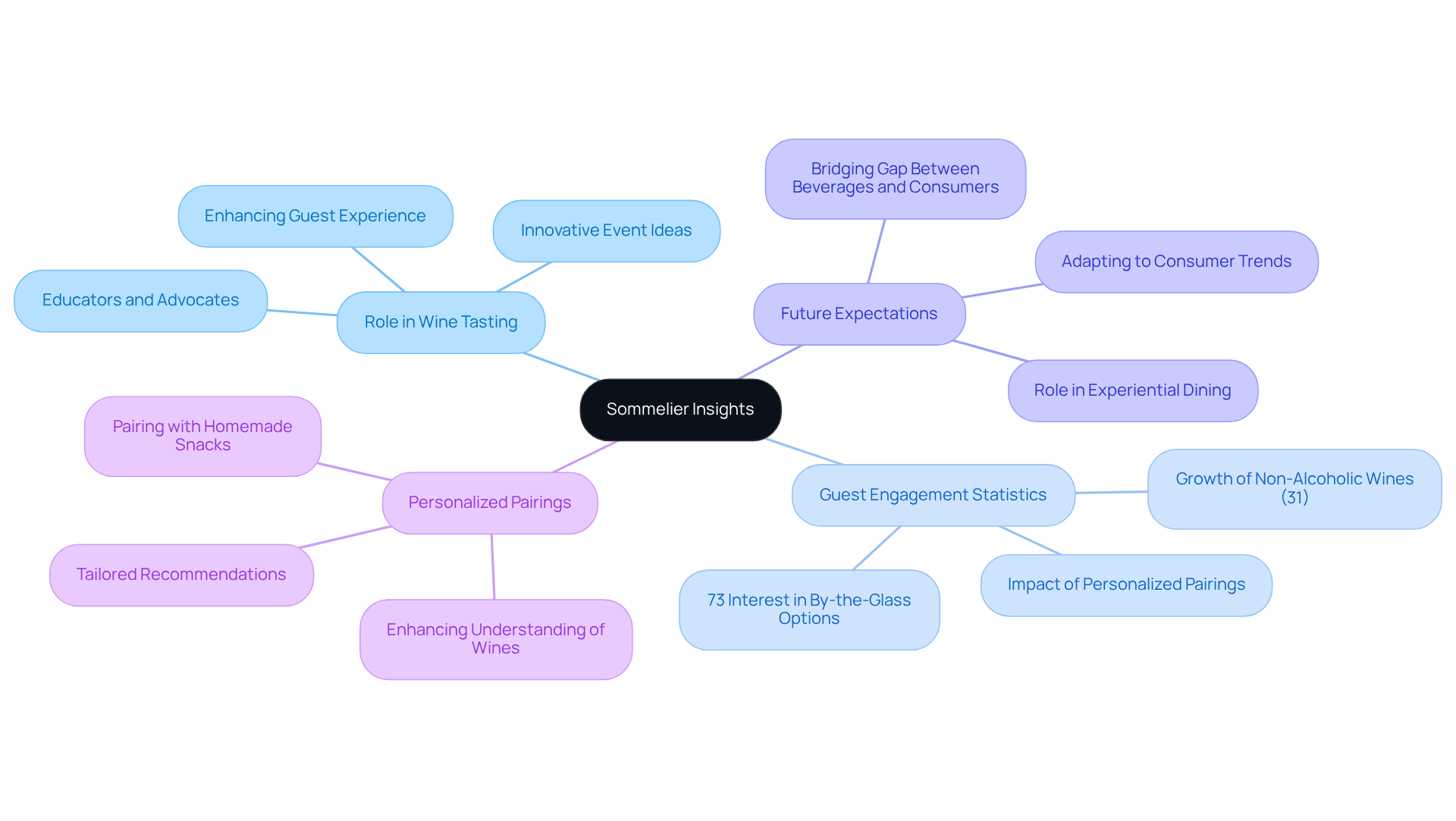 At the center is the main idea about sommeliers, with branches showing how they enhance wine tasting events, backed by statistics and future roles. Each branch represents a different aspect of their contribution.