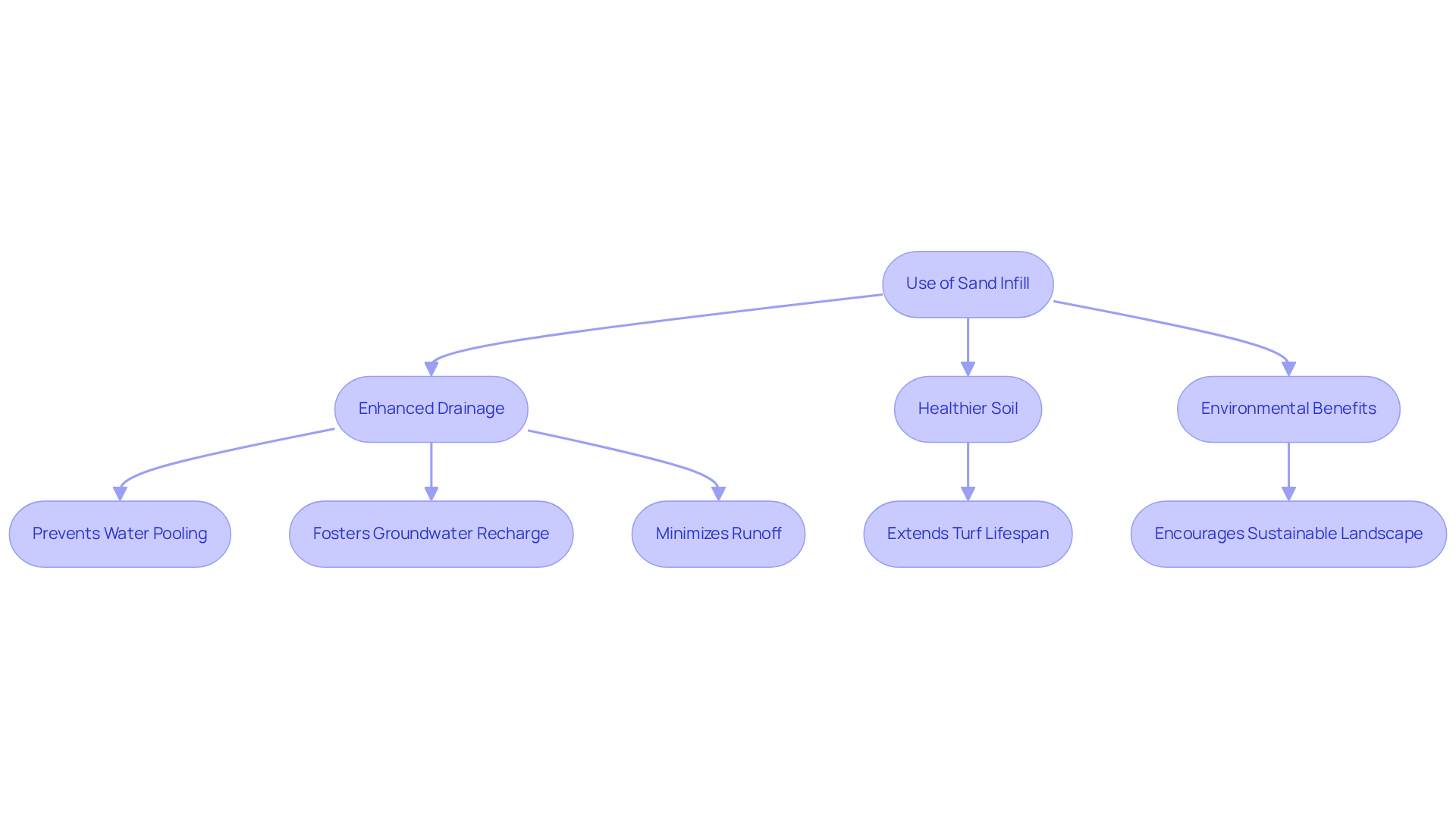 Follow the arrows to see how using sand infill improves drainage, which leads to healthier soil and better environmental health. Follow the arrows to see how using sand infill improves drainage, which leads to healthier soil and better environmental health.