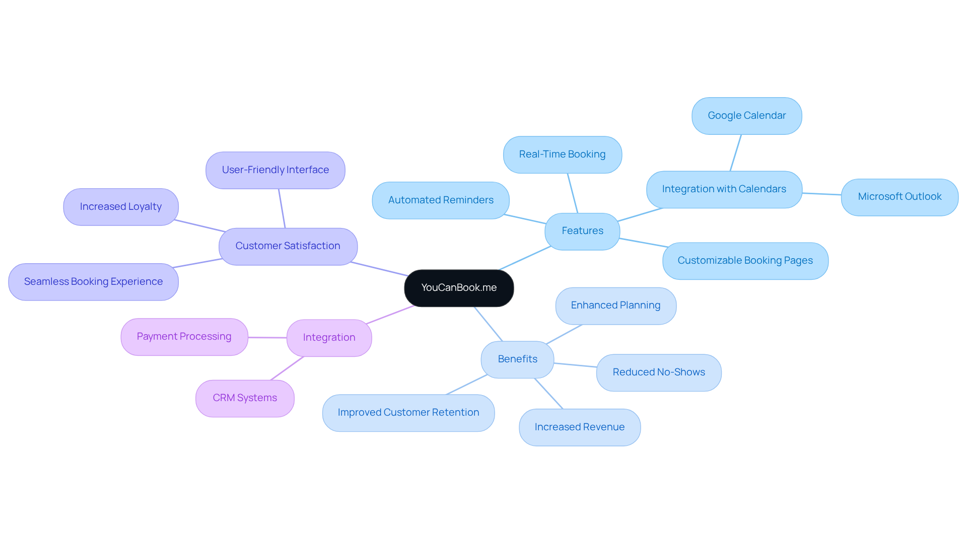 The center represents YouCanBook.me, with branches showing its key features and benefits. Each branch leads to specific elements that illustrate how the service improves booking management for small businesses.