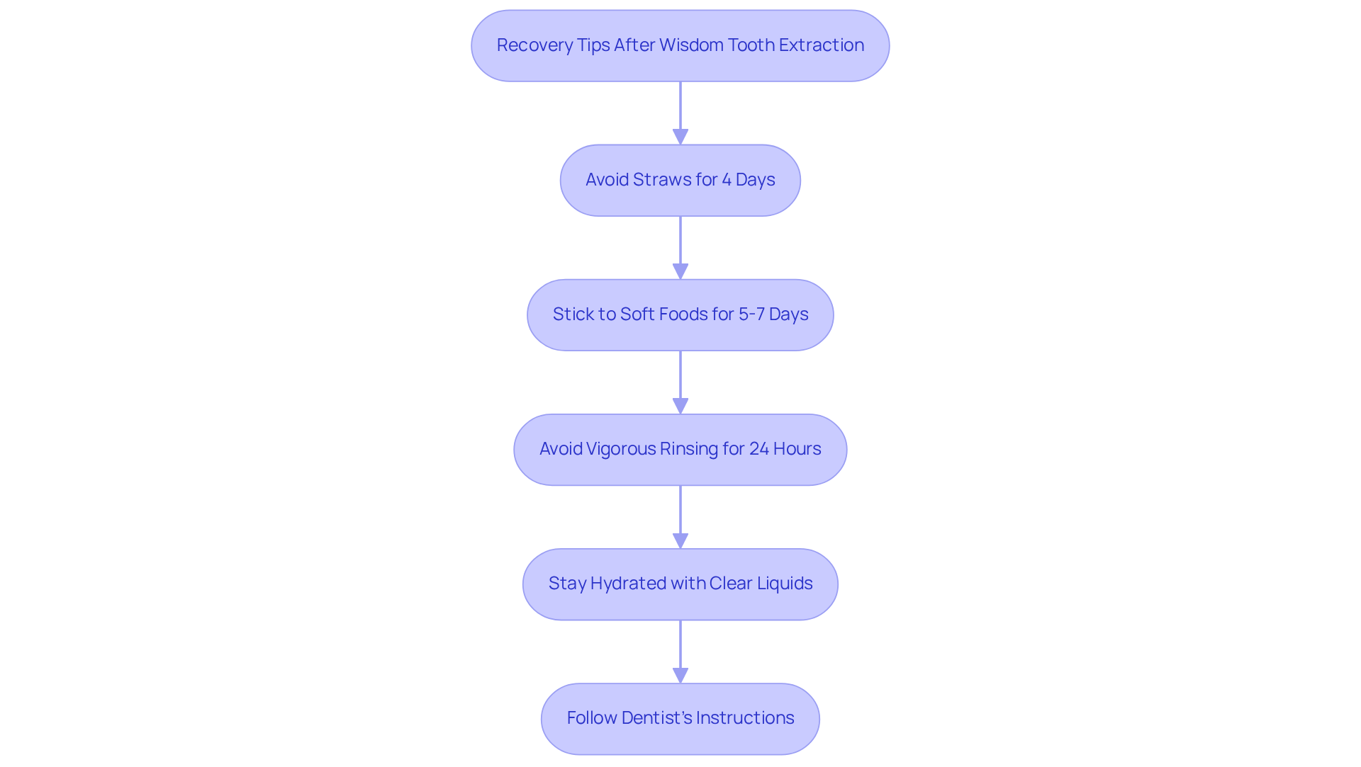 Each box represents a tip for your recovery journey. Follow the arrows to see the recommended steps in order, ensuring a smooth healing process. Each box represents a tip for your recovery journey. Follow the arrows to see the recommended steps in order, ensuring a smooth healing process.