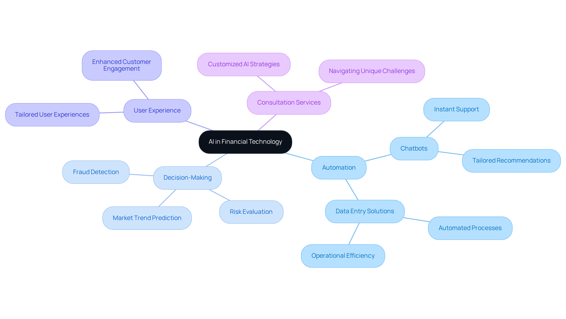 The central node shows the main topic, while the branches represent different aspects of AI's impact. Each sub-point offers specific examples or benefits, making it easy to see how they all connect.